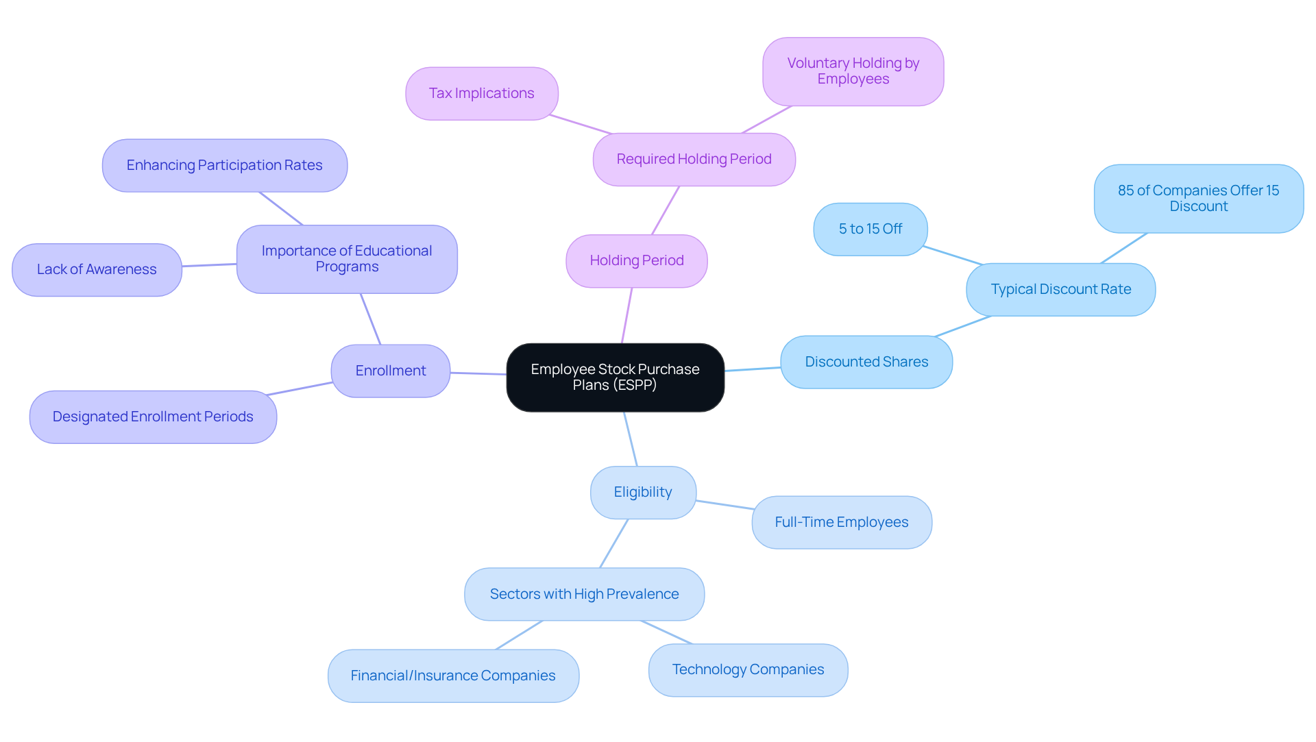 This mindmap starts with the main idea of ESPPs at the center. Each branch represents a key benefit or component, and the sub-branches provide more details. Follow the branches to see how each part connects to the overall concept, helping you grasp the full picture of how ESPPs can benefit your family's financial future. This mindmap starts with the main idea of ESPPs at the center. Each branch represents a key benefit or component, and the sub-branches provide more details. Follow the branches to see how each part connects to the overall concept, helping you grasp the full picture of how ESPPs can benefit your family's financial future.
