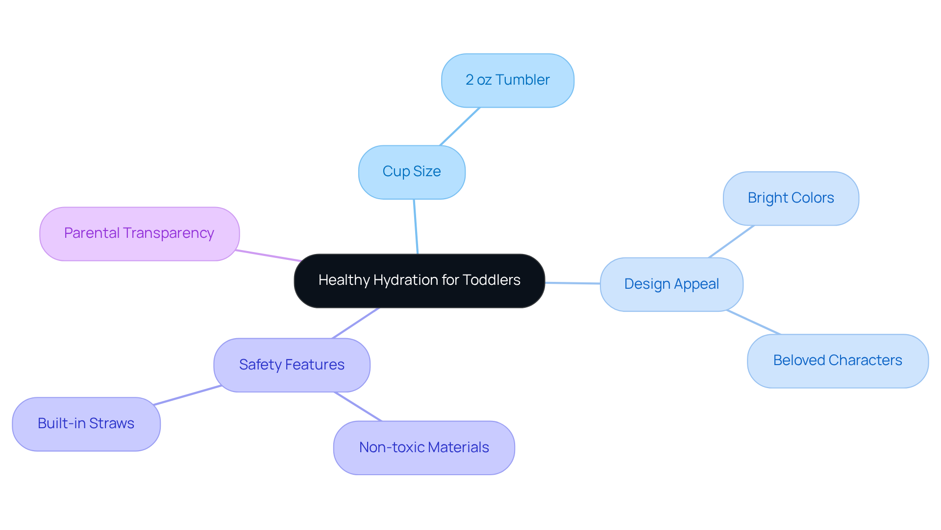 The center represents the main goal of healthy hydration, while the branches show different factors that contribute to making drinking fun and safe for toddlers.