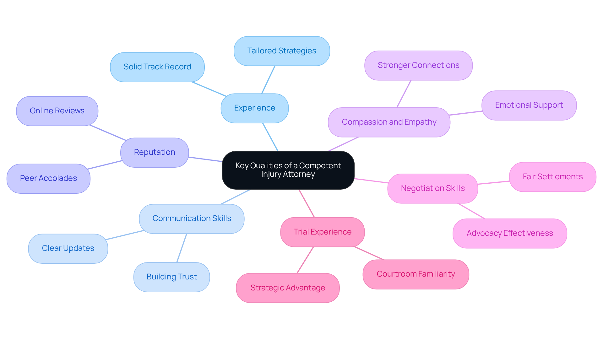 The central node represents the main topic, while each branch highlights a specific quality to look for in an attorney. The descriptions provide context on why these qualities matter, helping you make an informed choice.