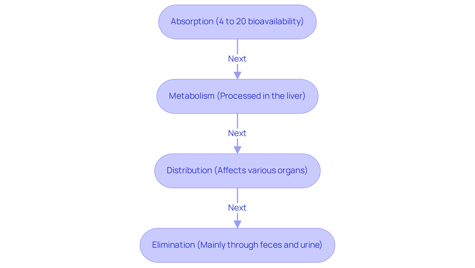 This flowchart shows how THC pills move through your body. Each box represents a stage: how they are absorbed, how they are processed, how they spread through your body, and how they are eventually eliminated. Follow the arrows to see the order of these processes.