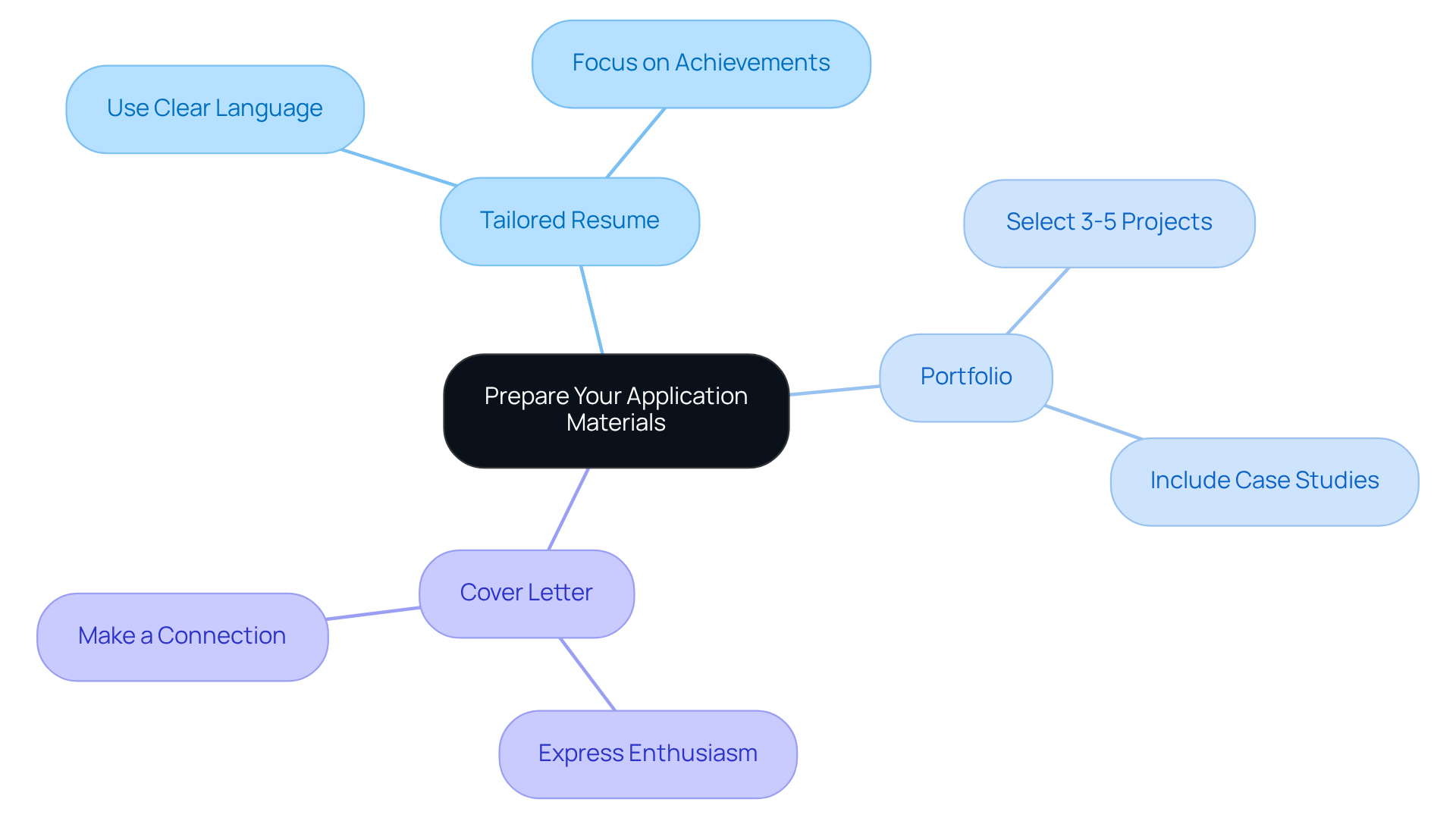 This mindmap outlines the key components of preparing your application materials, showing how each part contributes to presenting yourself effectively to potential employers.