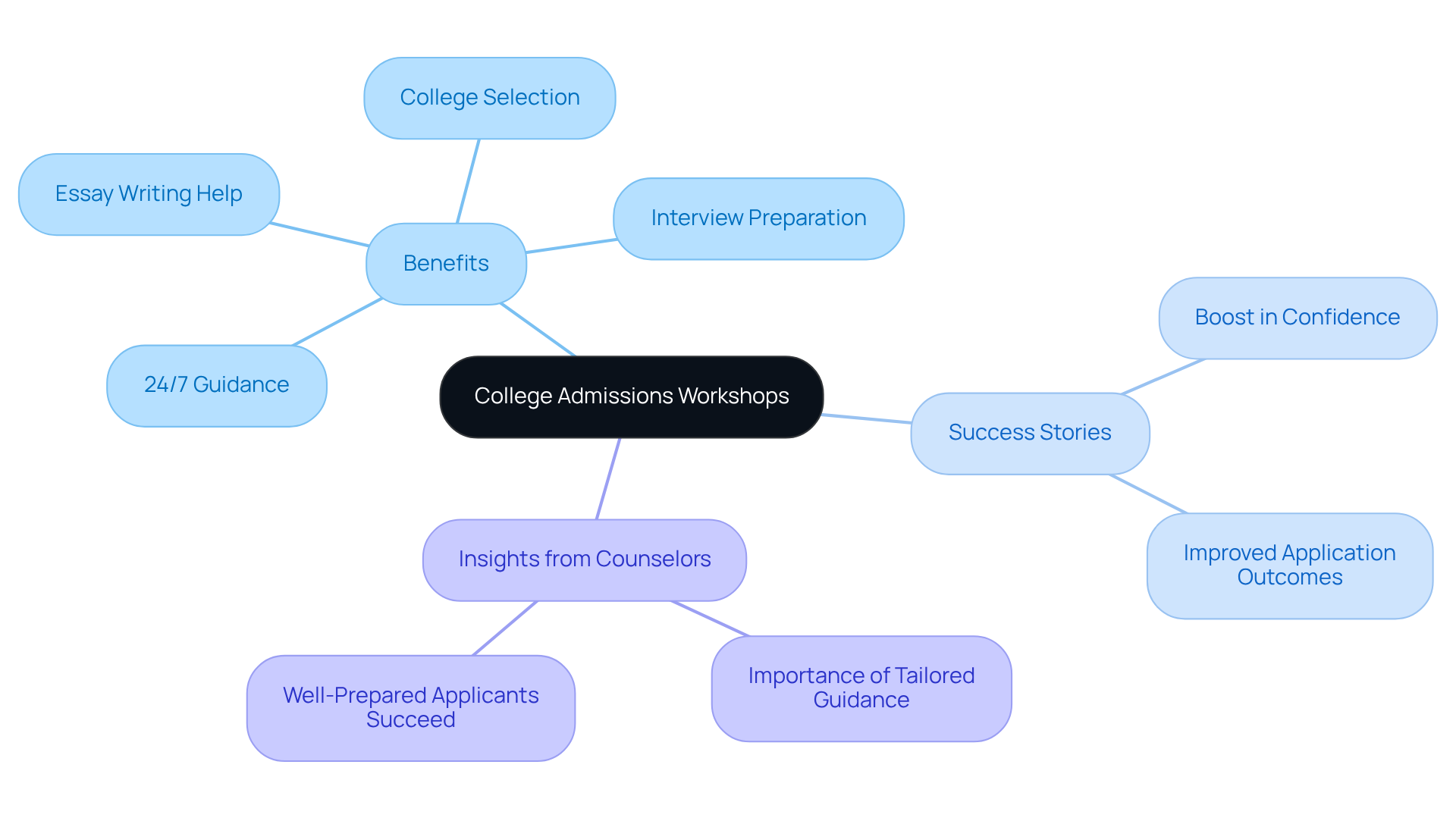The central node represents the workshops, while the branches show the various benefits and success stories that highlight how these resources can help students navigate the college admissions process.