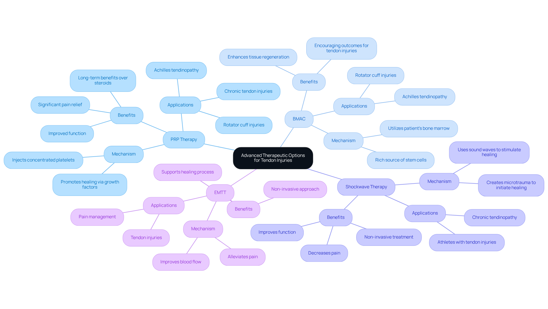The central node represents the main topic, while each branch shows a different treatment option. Follow the branches to learn about each therapy's benefits and how they contribute to healing tendon injuries. The central node represents the main topic, while each branch shows a different treatment option. Follow the branches to learn about each therapy's benefits and how they contribute to healing tendon injuries.