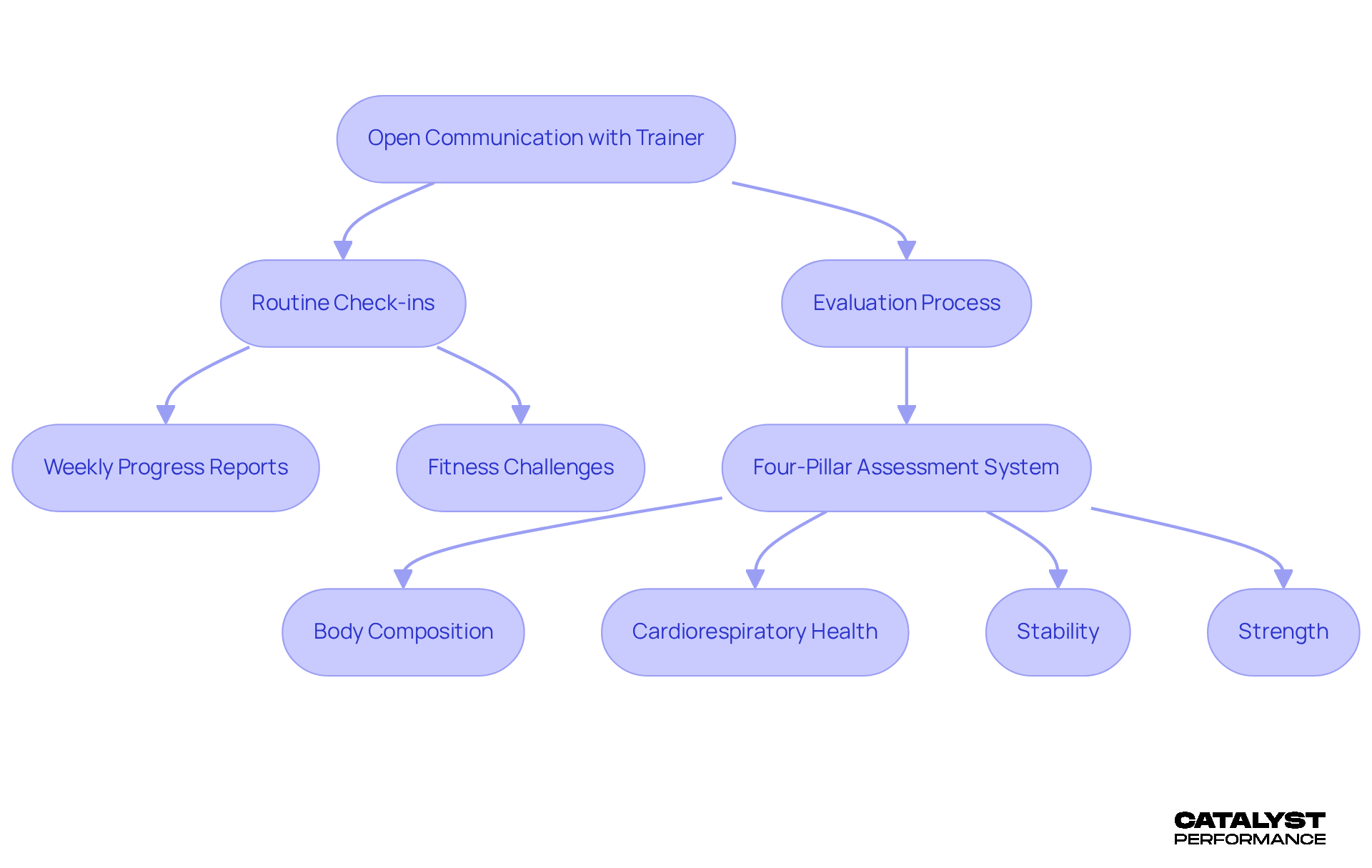 Follow the arrows to see how open communication leads to regular check-ins and evaluations, which help you stay accountable and motivated on your fitness journey. Follow the arrows to see how open communication leads to regular check-ins and evaluations, which help you stay accountable and motivated on your fitness journey.