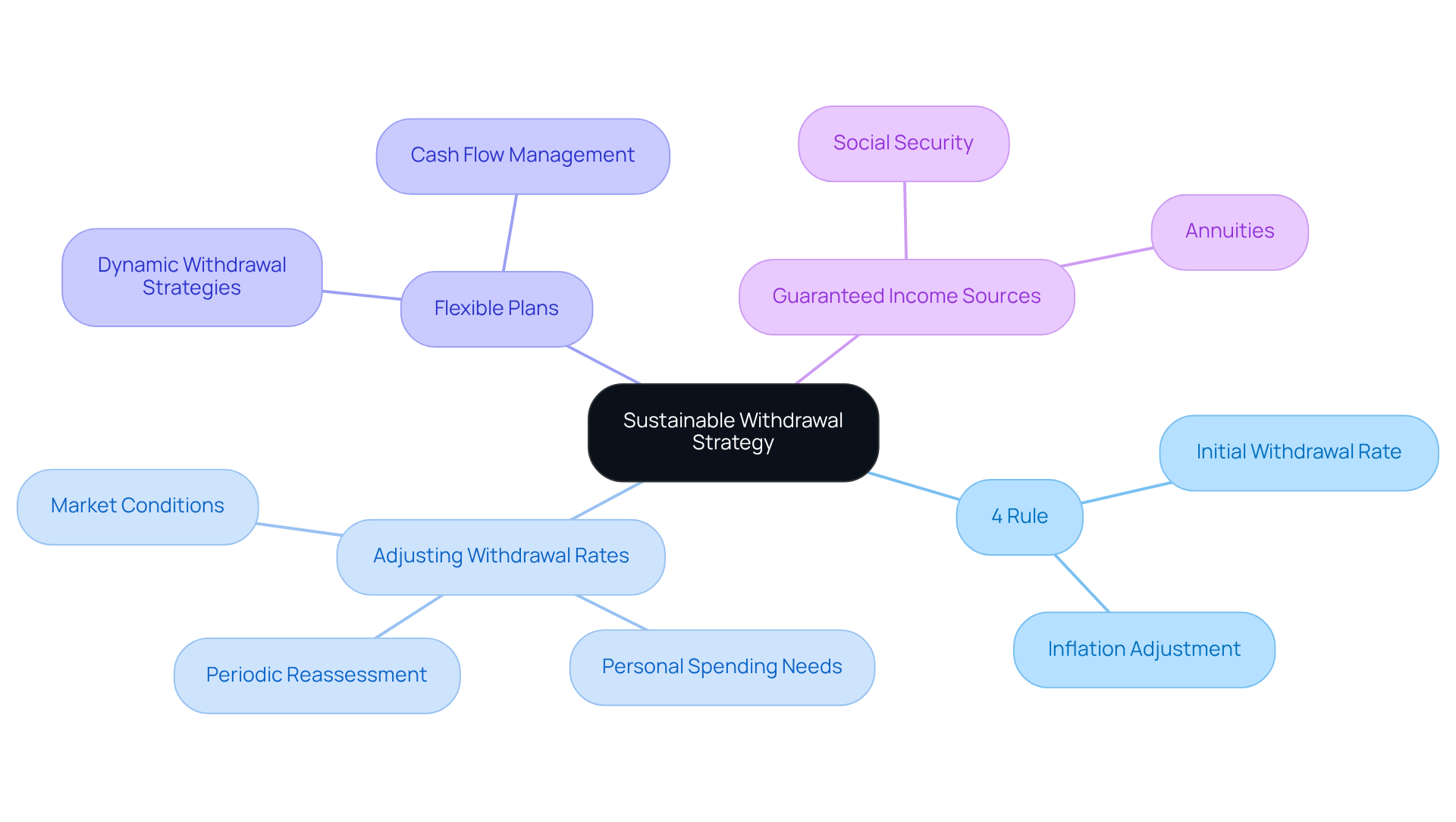 This mindmap illustrates the key components of a sustainable withdrawal strategy for retirement. Start at the center with the main strategy, then follow the branches to explore important concepts like the 4% rule and how to adjust your withdrawal rates based on your financial situation.
