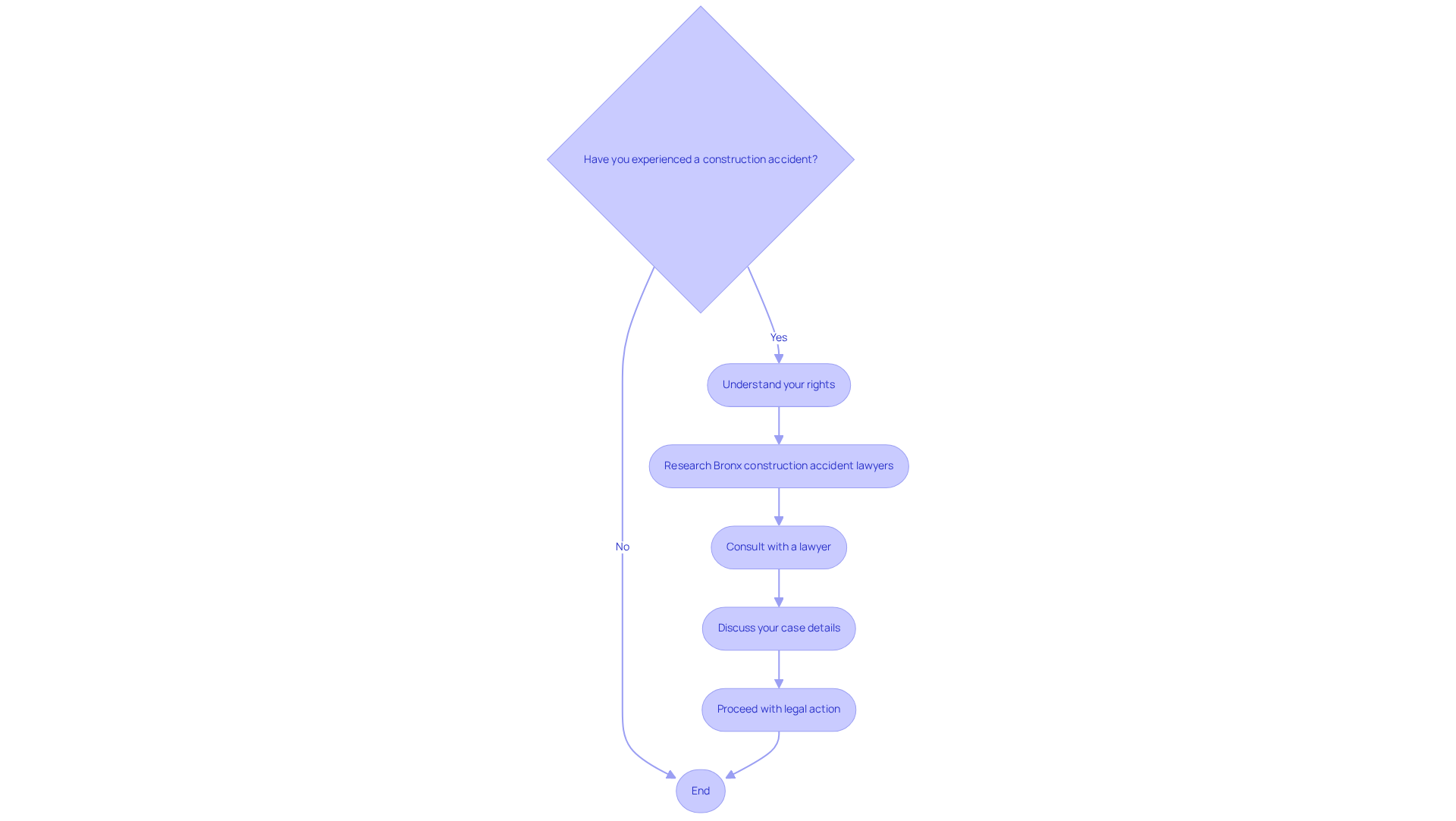 This flowchart guides you through the steps to take after a construction accident. Start at the top and follow the arrows to see what actions to take next, ensuring you understand your rights and find the right legal support.