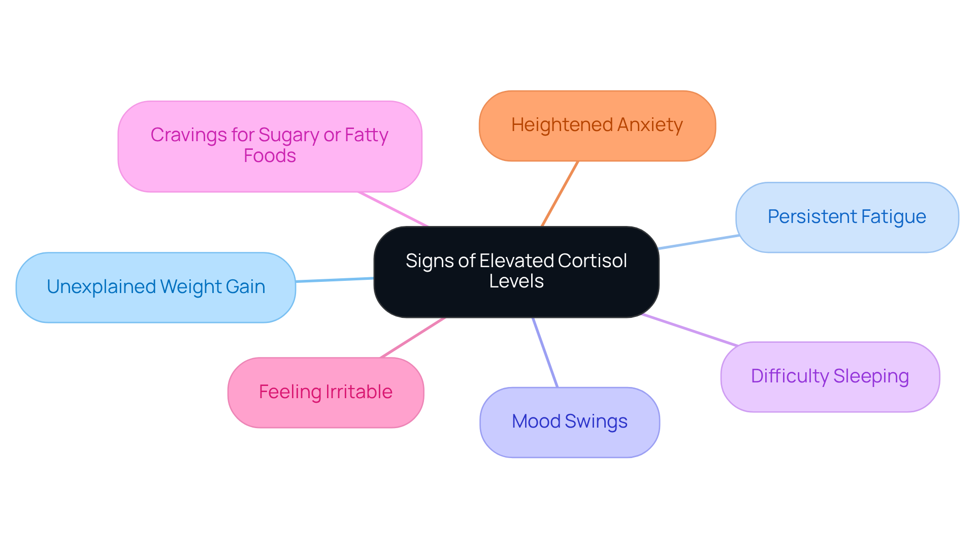 Each branch represents a symptom of high cortisol levels. Follow the branches to see how these signs can affect your health and what to look out for.