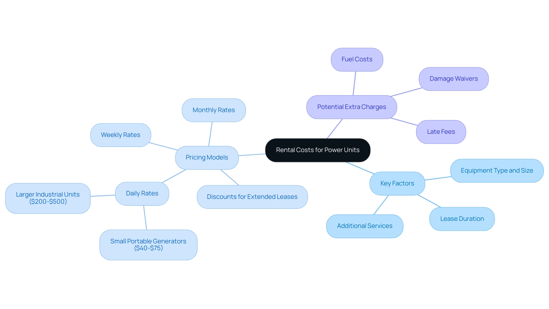 The central node represents rental costs, with branches for key factors, pricing models, and potential extra charges, each color-coded for clarity.