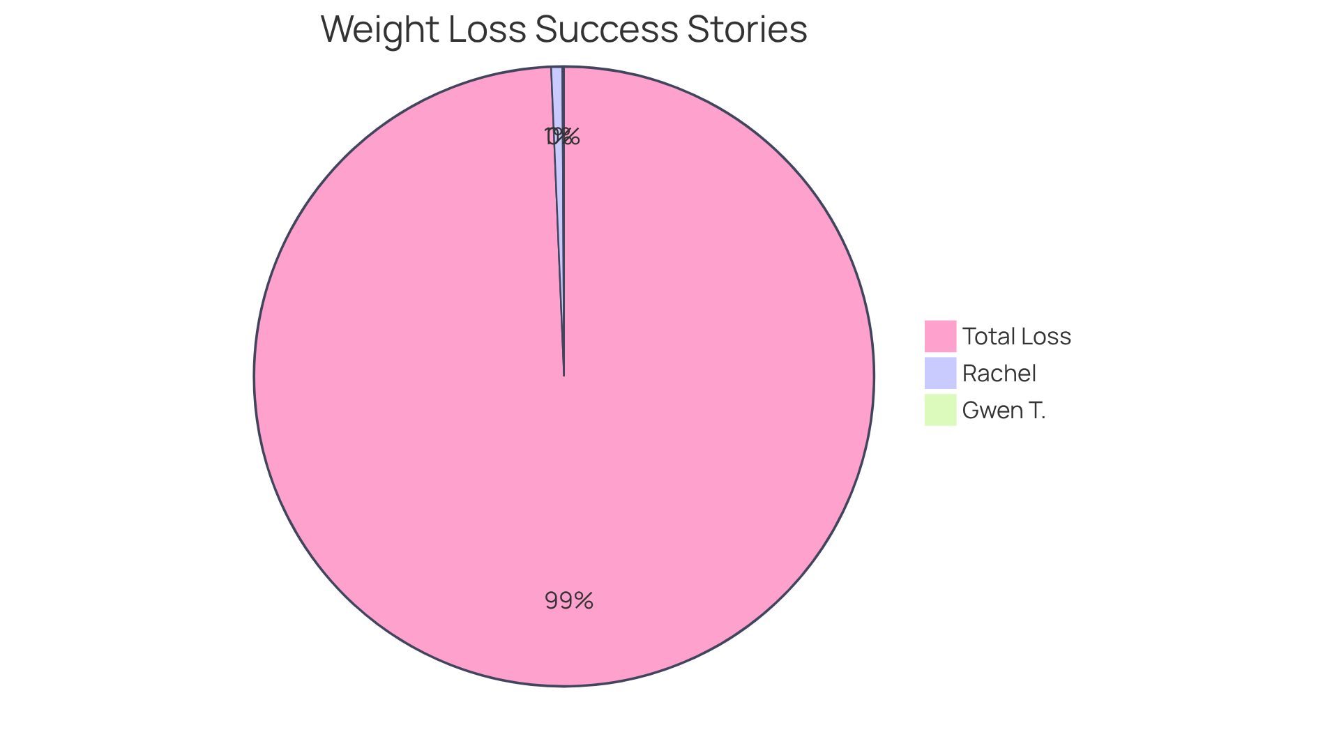 Each slice of the pie represents a different success story or the total weight lost by all participants. The bigger the slice, the more significant the weight loss contribution to the overall total. This helps visualize how individual achievements add up to a remarkable collective success. Each slice of the pie represents a different success story or the total weight lost by all participants. The bigger the slice, the more significant the weight loss contribution to the overall total. This helps visualize how individual achievements add up to a remarkable collective success.