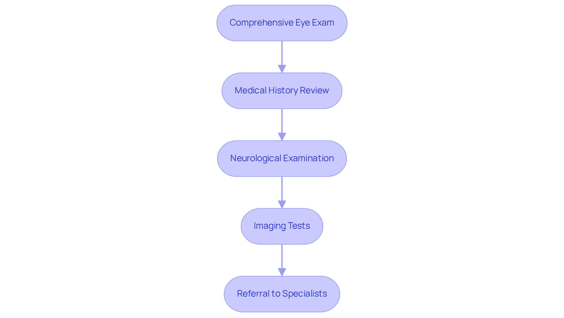 This flowchart illustrates the steps involved in diagnosing eye pain headaches. Start at the top with the comprehensive eye exam, and follow the arrows down to see how each step leads to the next, ultimately guiding you through the entire diagnostic journey.