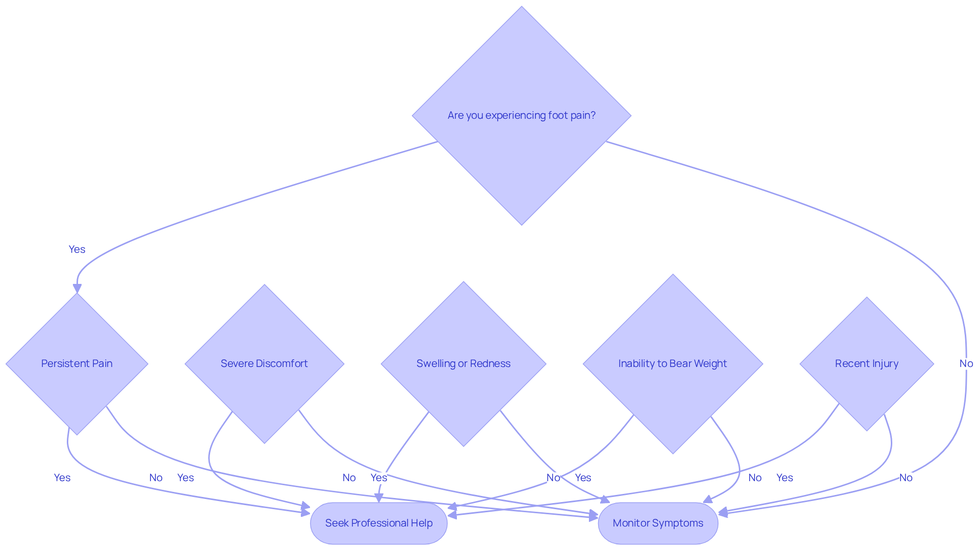 This flowchart helps you decide if you should see a specialist for foot pain. Start at the top and follow the arrows based on your symptoms. If you answer 'yes' to any of the symptoms, it's a good idea to reach out for professional help!