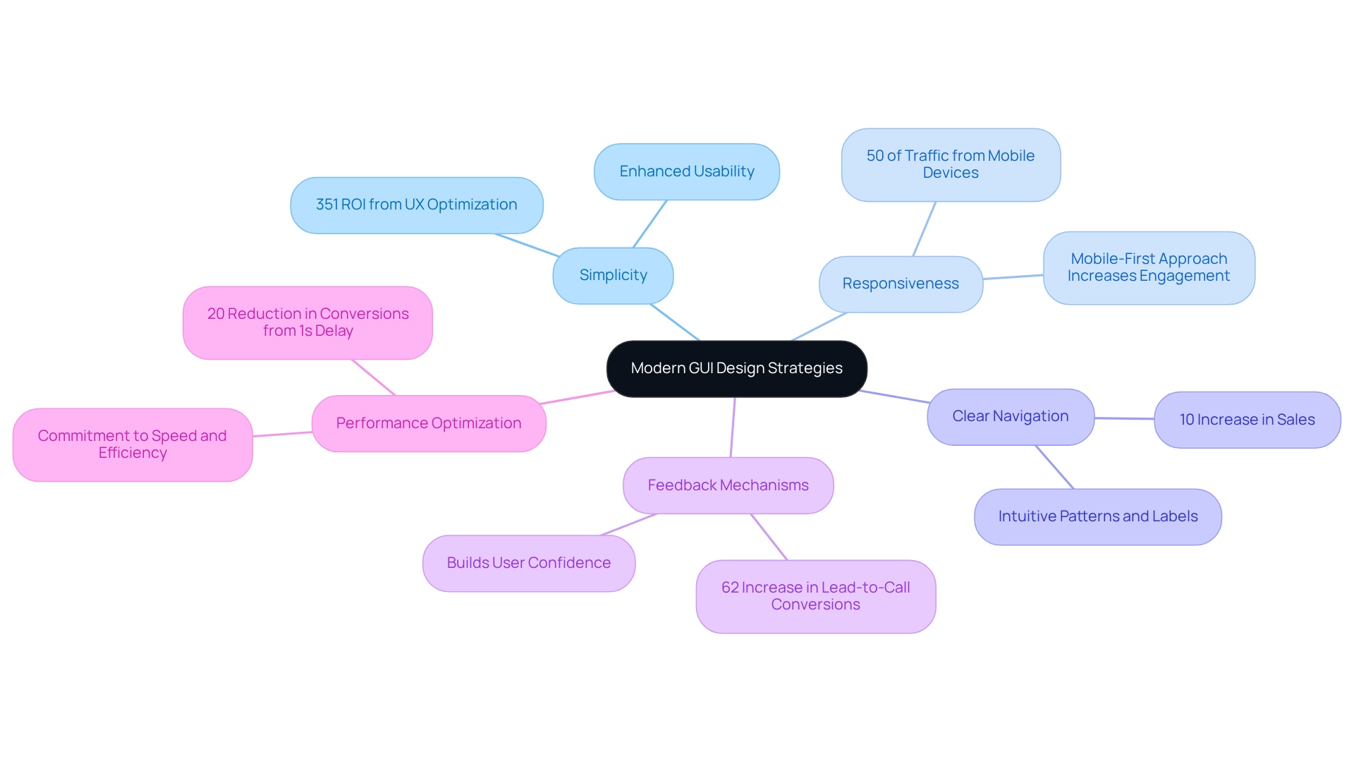 This mindmap starts with the central idea of modern GUI design strategies. Each branch represents a key strategy, and the sub-branches provide supporting details or statistics. Follow the branches to see how each strategy contributes to creating a user-friendly interface.