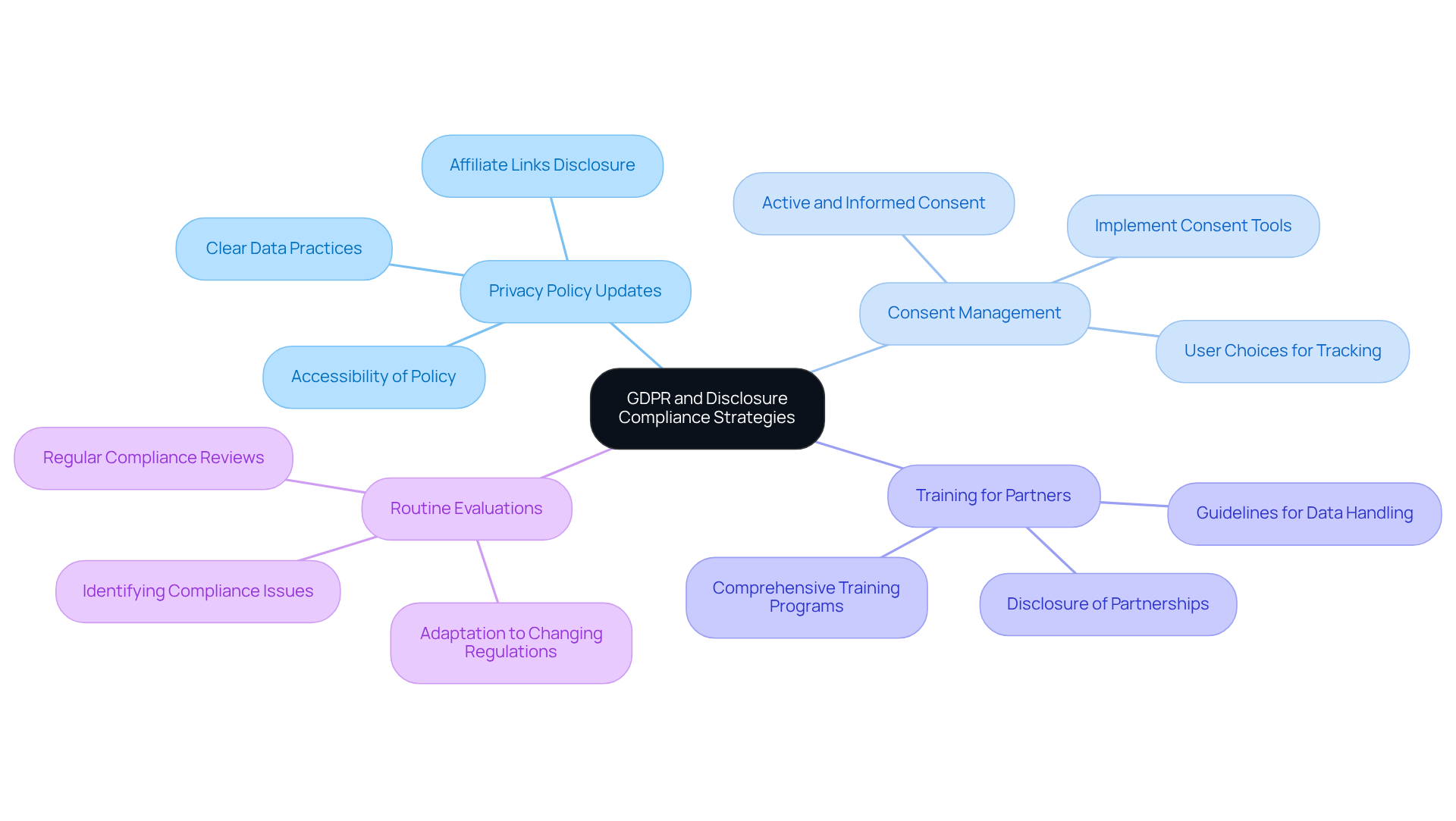 This mindmap starts with the main theme of GDPR compliance strategies at the center. Each branch represents a key area of focus, and the sub-branches provide more details on specific actions to take. Follow the branches to understand how each part contributes to overall compliance. This mindmap starts with the main theme of GDPR compliance strategies at the center. Each branch represents a key area of focus, and the sub-branches provide more details on specific actions to take. Follow the branches to understand how each part contributes to overall compliance.