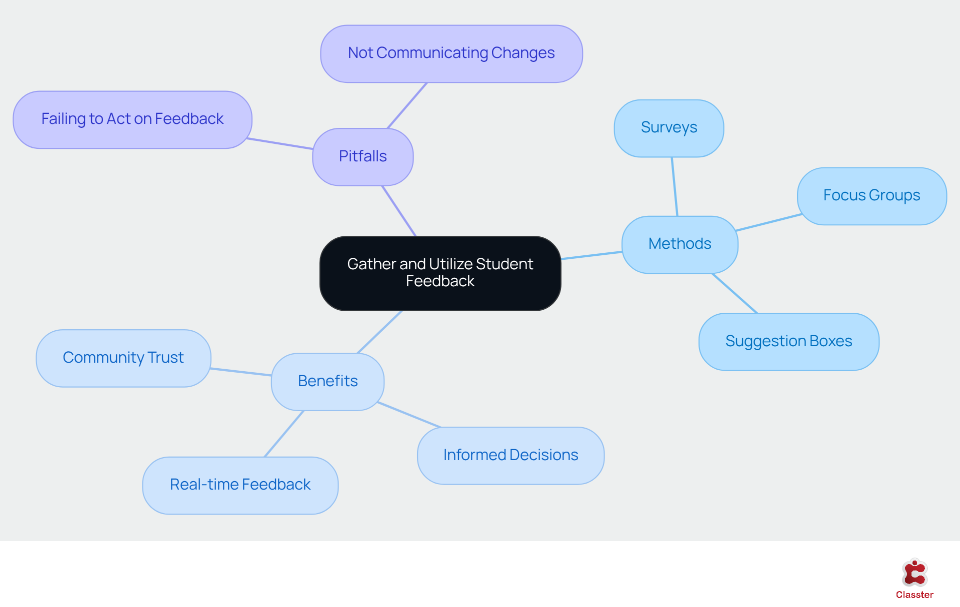 Start at the center with the main topic, then explore the branches to see different methods for gathering feedback, the benefits of doing so, and common pitfalls to avoid. Start at the center with the main topic, then explore the branches to see different methods for gathering feedback, the benefits of doing so, and common pitfalls to avoid.