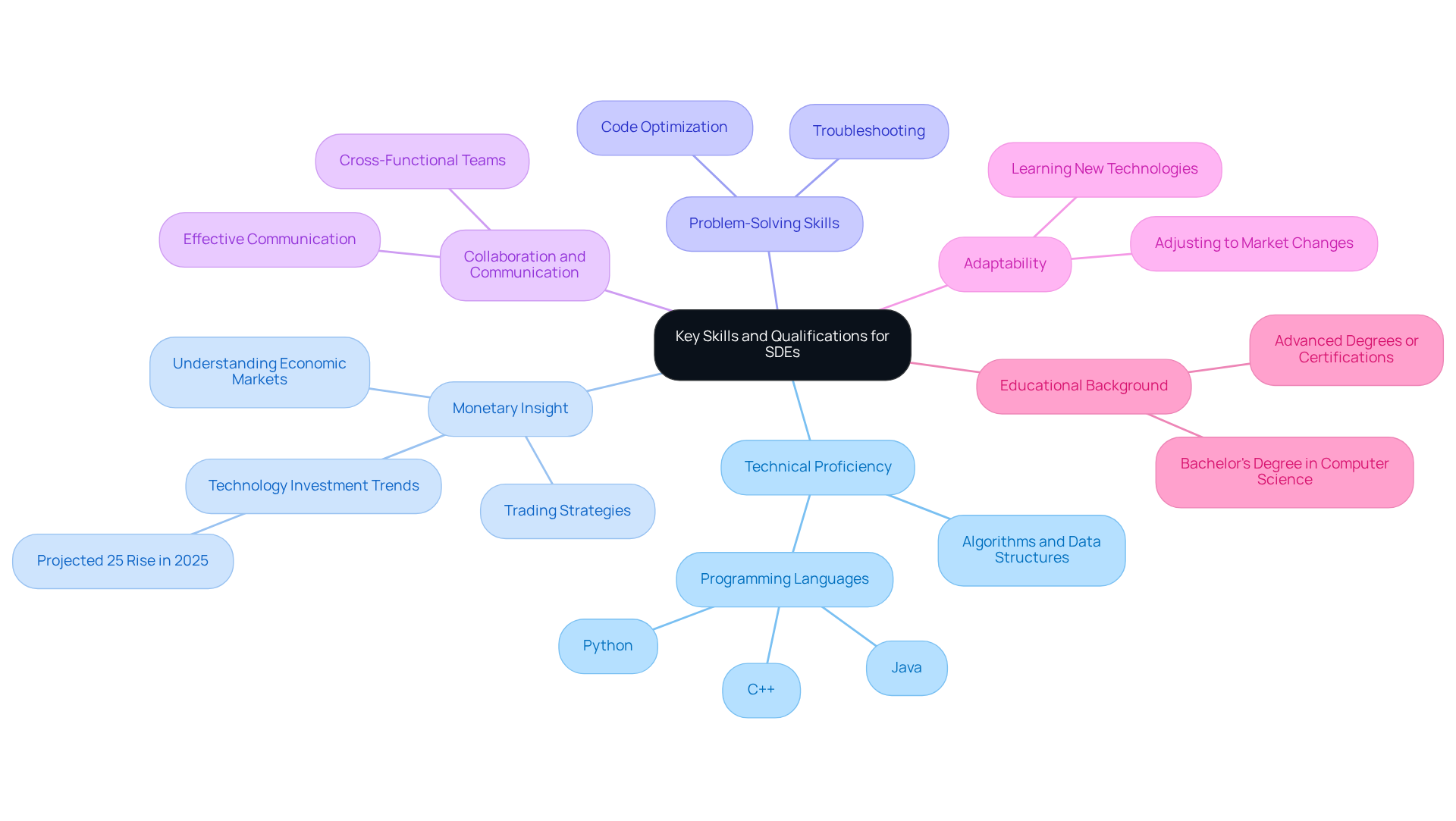 The central node represents the main topic, while each branch highlights a specific skill or qualification. Follow the branches to explore the details and examples that illustrate what makes an SDE successful in hedge funds.