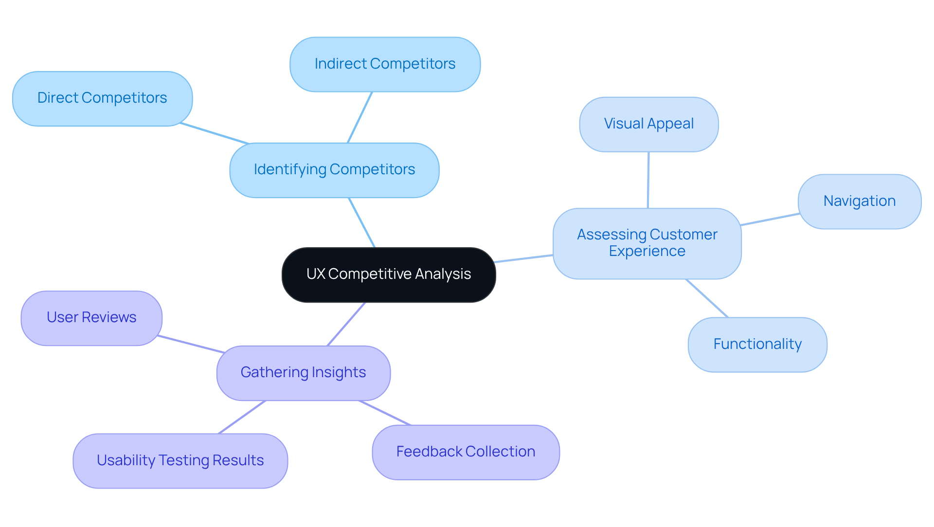 The central node represents the concept of UX competitive analysis, with branches illustrating the main components. Each branch breaks down into actionable insights, helping you see how to approach your competitive analysis effectively. The central node represents the concept of UX competitive analysis, with branches illustrating the main components. Each branch breaks down into actionable insights, helping you see how to approach your competitive analysis effectively.