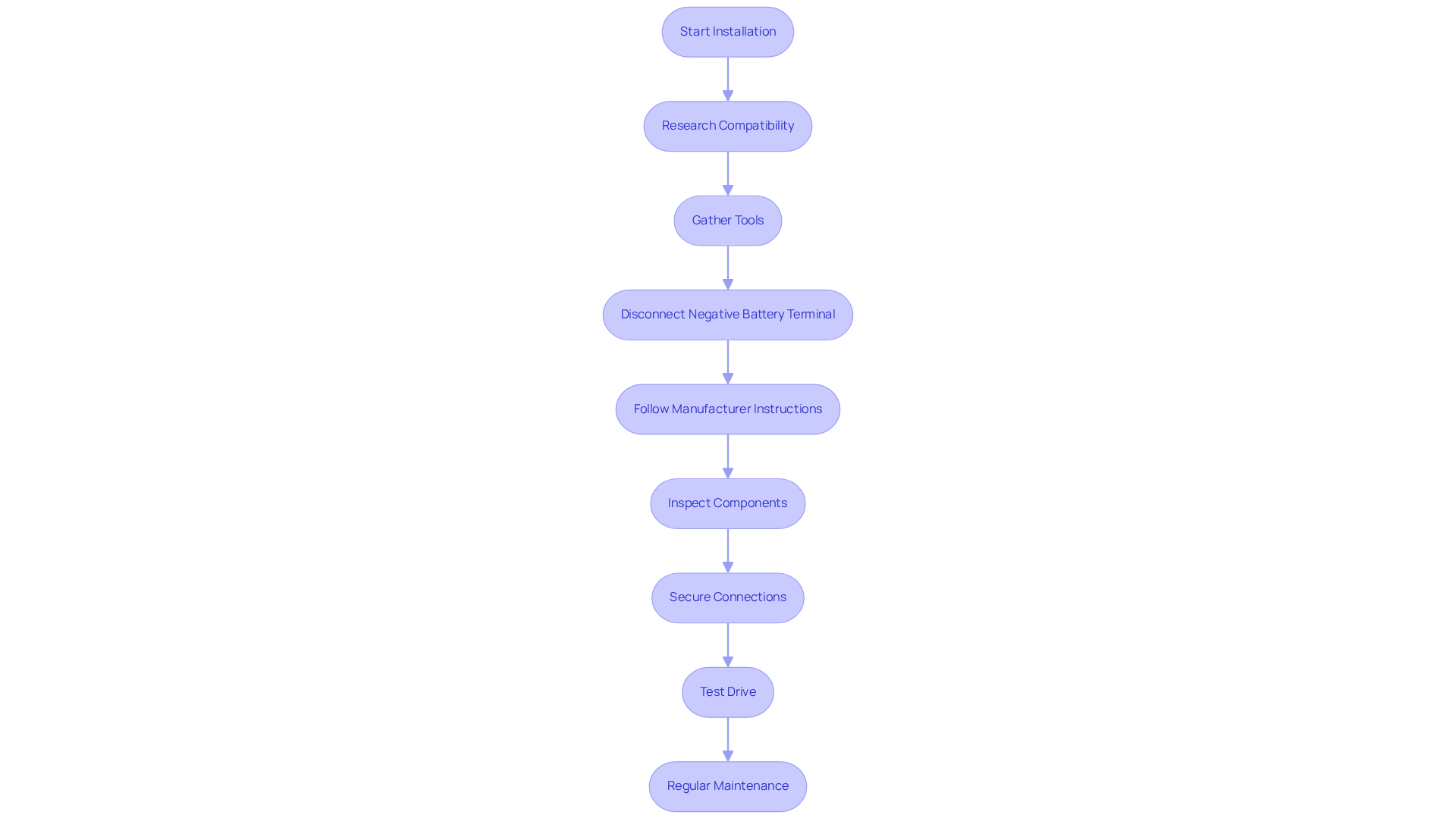 This flowchart guides you through the steps to install a cold air system in your vehicle. Each box represents a key action you need to take, and the arrows show you the order to follow. Start at the top and work your way down for a smooth installation! This flowchart guides you through the steps to install a cold air system in your vehicle. Each box represents a key action you need to take, and the arrows show you the order to follow. Start at the top and work your way down for a smooth installation!