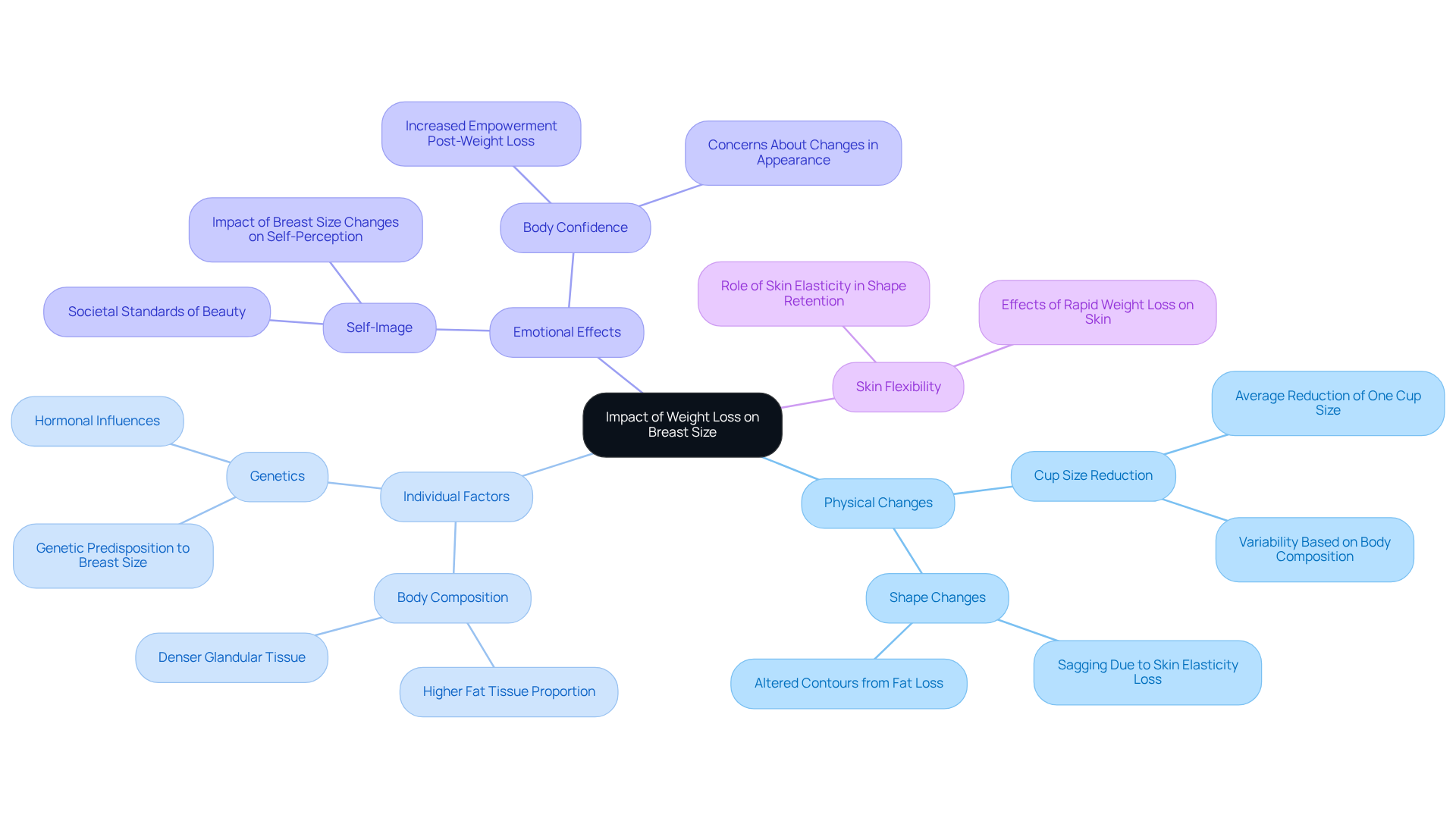 This mindmap illustrates how weight loss can affect breast size and the emotional journey that accompanies it. Each branch represents a different aspect of this complex topic, helping you see the connections between physical changes, individual differences, and emotional impacts. This mindmap illustrates how weight loss can affect breast size and the emotional journey that accompanies it. Each branch represents a different aspect of this complex topic, helping you see the connections between physical changes, individual differences, and emotional impacts.