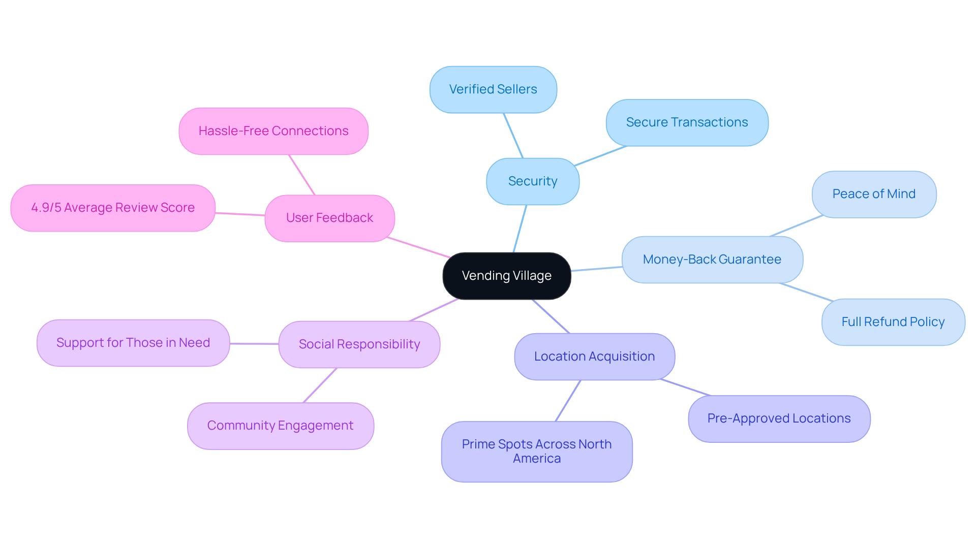 The central node shows the main service, while branches represent its key features and benefits. Follow the branches to learn more about what makes Vending Village a unique marketplace for gumball machine locations.