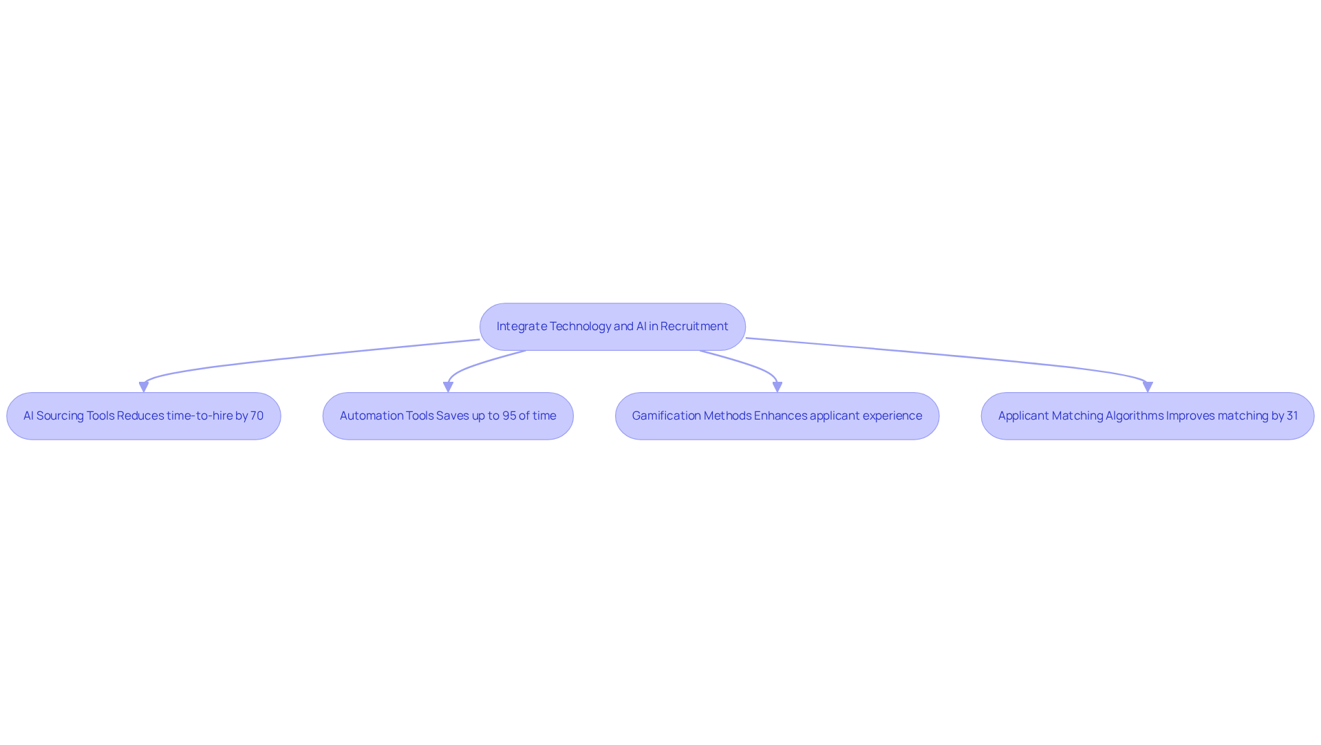 Each box represents a key component in the hiring process enhanced by technology. Follow the arrows to see how they connect and contribute to improving recruitment efficiency and candidate experience. Each box represents a key component in the hiring process enhanced by technology. Follow the arrows to see how they connect and contribute to improving recruitment efficiency and candidate experience.