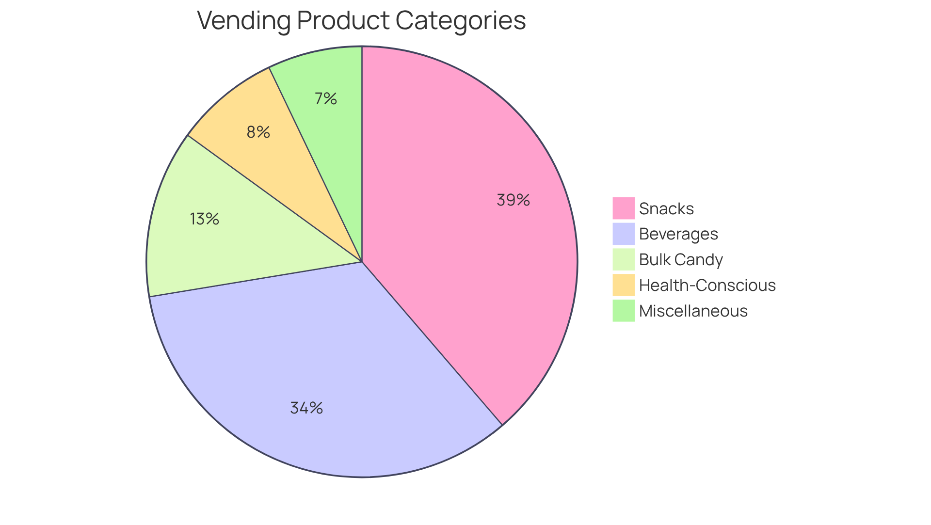 Each slice of the pie shows how much of the total sales each category represents. The larger the slice, the more popular that category is. The highlighted slice for health-conscious items shows its growing importance in the vending market.