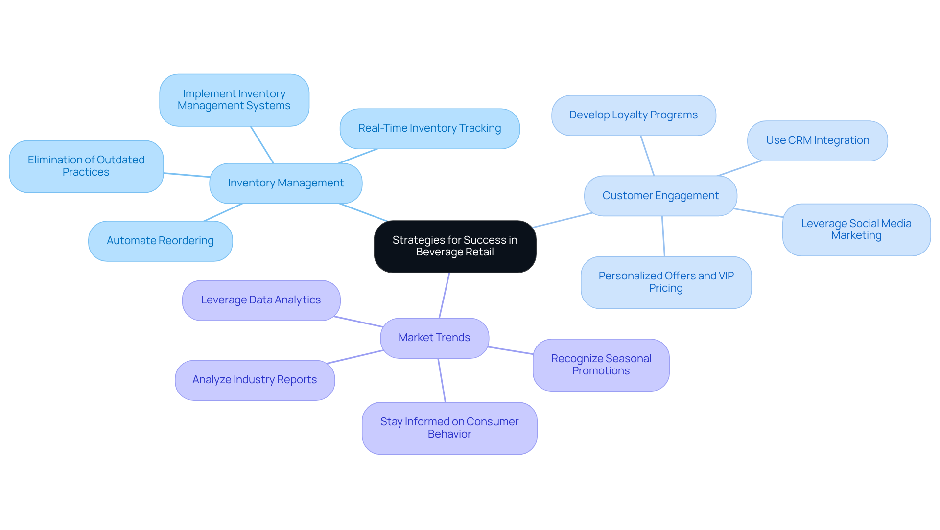At the center is the main goal of success in beverage retail. Each branch represents a key area to focus on, and the subpoints provide specific actions to take within each area. Follow the branches to see how everything connects!