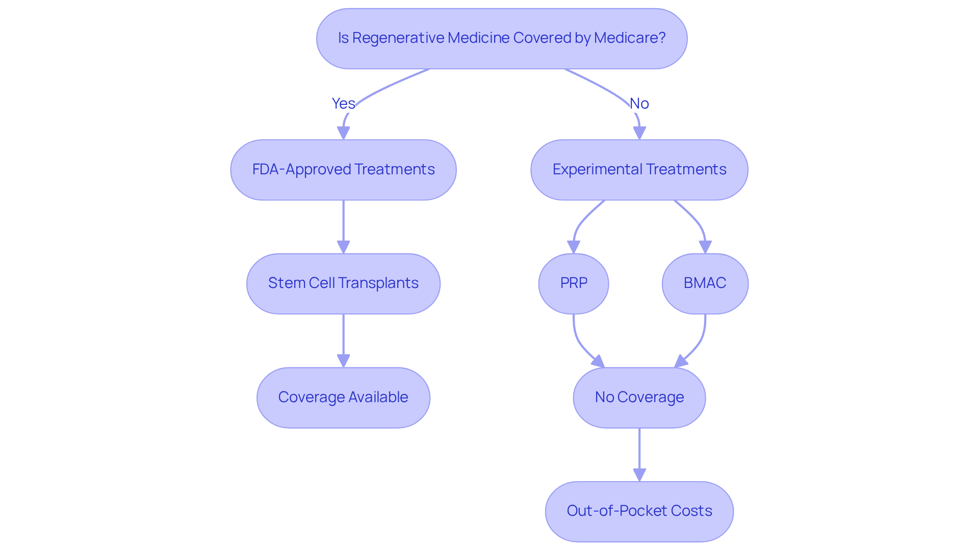 This flowchart helps you navigate the coverage options for regenerative medicine under Medicare. Follow the paths to see which treatments are covered and which are not, along with the potential financial implications. This flowchart helps you navigate the coverage options for regenerative medicine under Medicare. Follow the paths to see which treatments are covered and which are not, along with the potential financial implications.