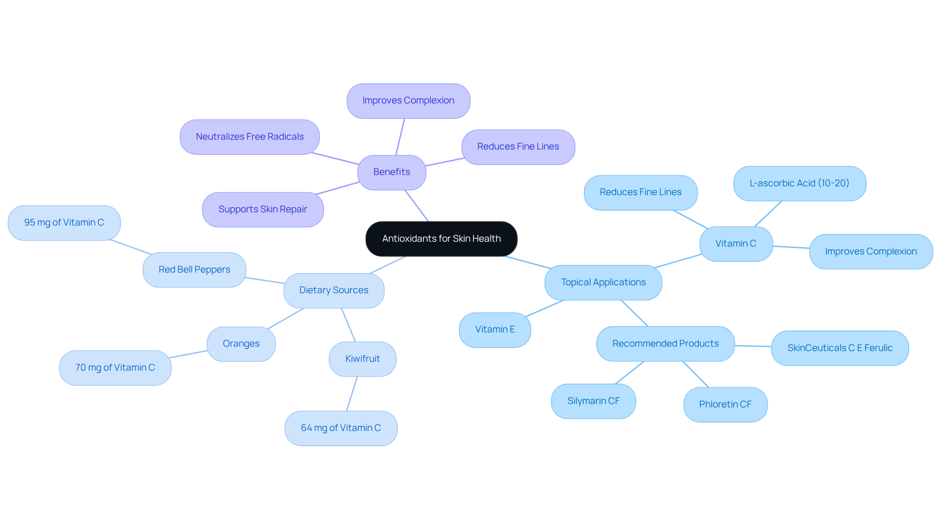 The central node represents the main topic of antioxidants for skin health. Each branch shows different aspects: topical applications, dietary sources, and their benefits. Follow the branches to explore how these elements connect and contribute to healthier skin.