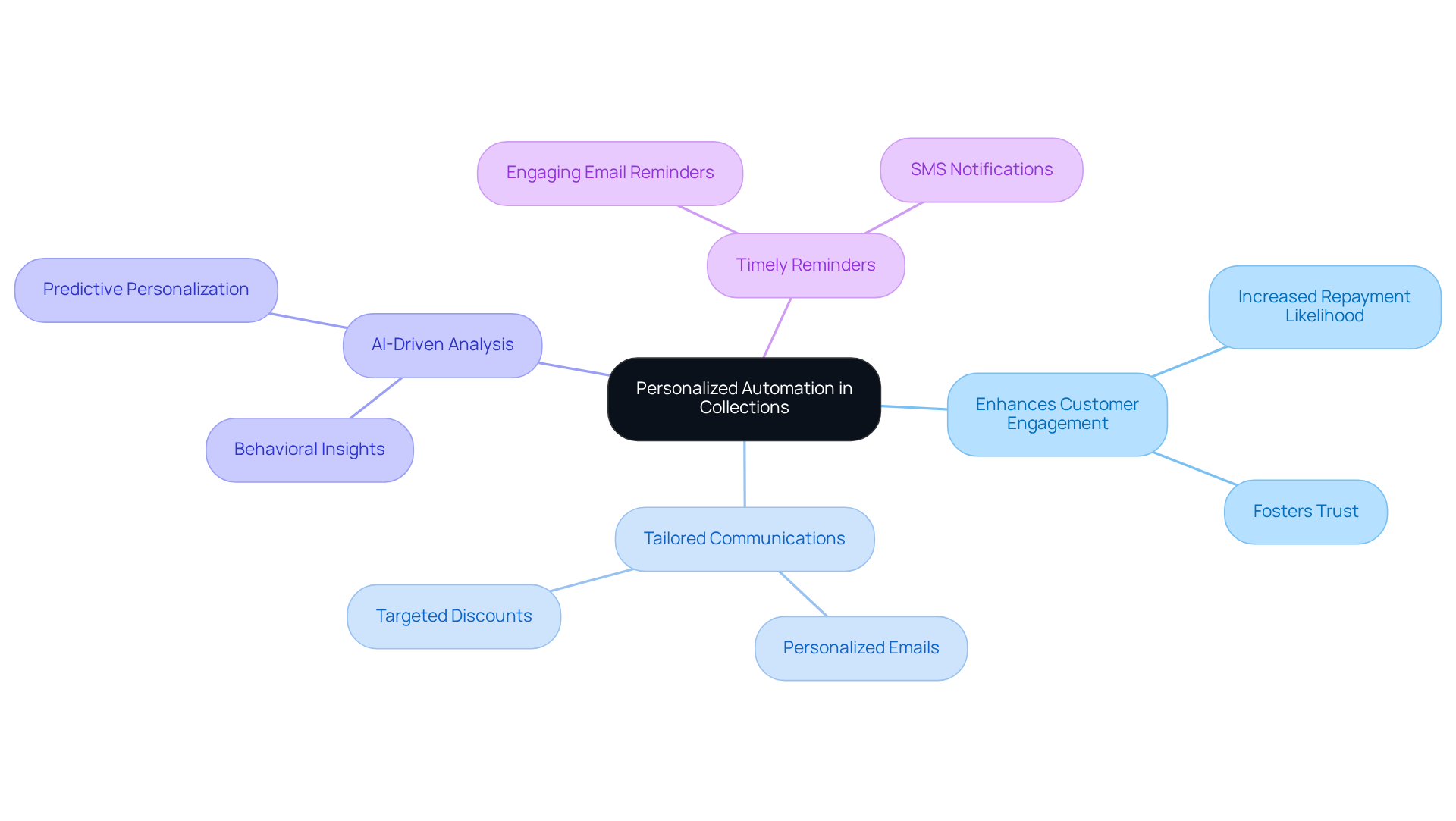 The center represents the main idea of personalized automation, while the branches show how it enhances customer engagement through various means. Each branch highlights a specific benefit, illustrating the overall impact on customer relationships.