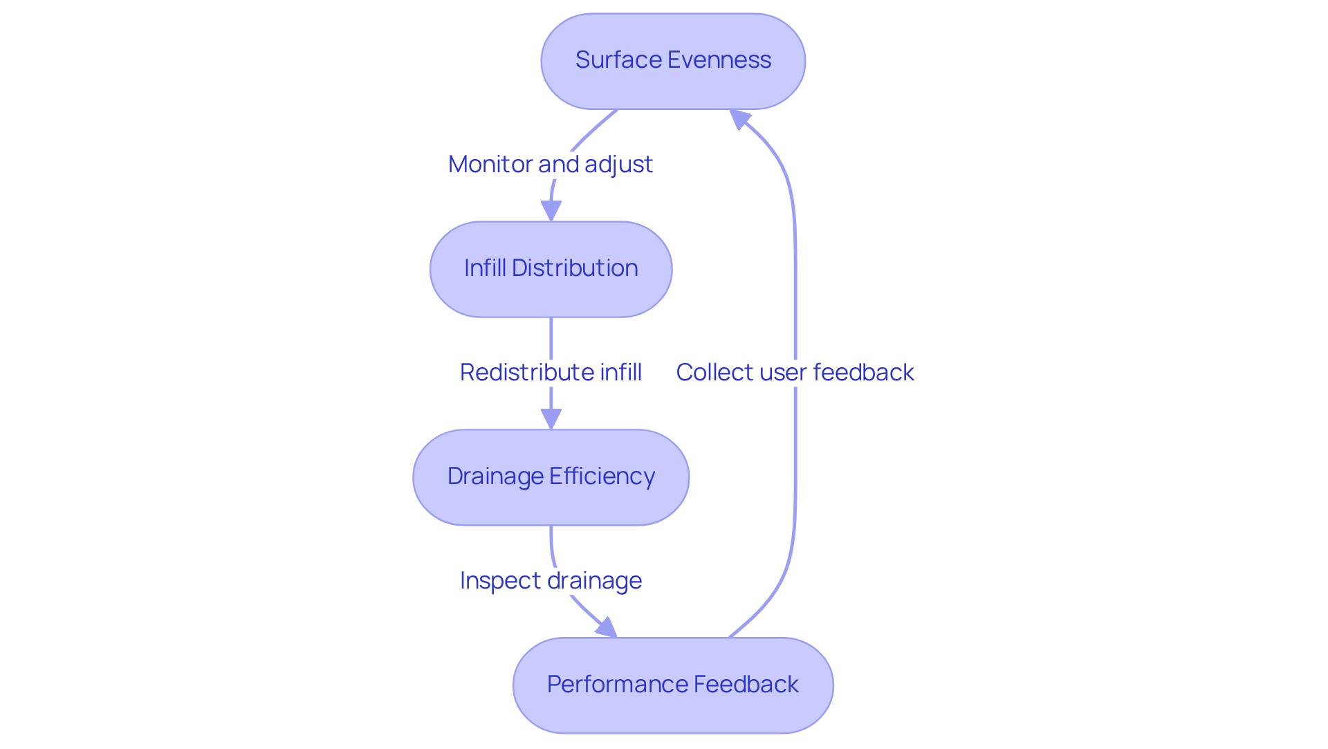Each box represents a key area to monitor for turf performance. Follow the arrows to see how each aspect connects and contributes to maintaining a high-quality playing surface.