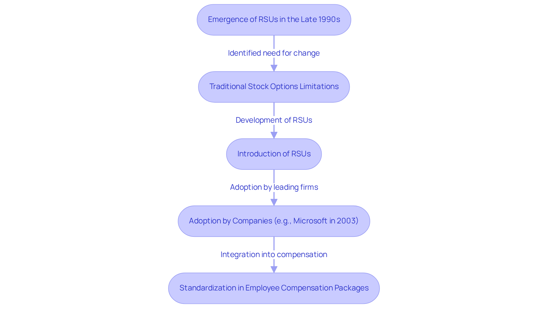 Each box represents a key stage in the development of RSUs. Follow the arrows to understand how RSUs evolved from traditional stock options into a standard part of compensation packages. Each box represents a key stage in the development of RSUs. Follow the arrows to understand how RSUs evolved from traditional stock options into a standard part of compensation packages.
