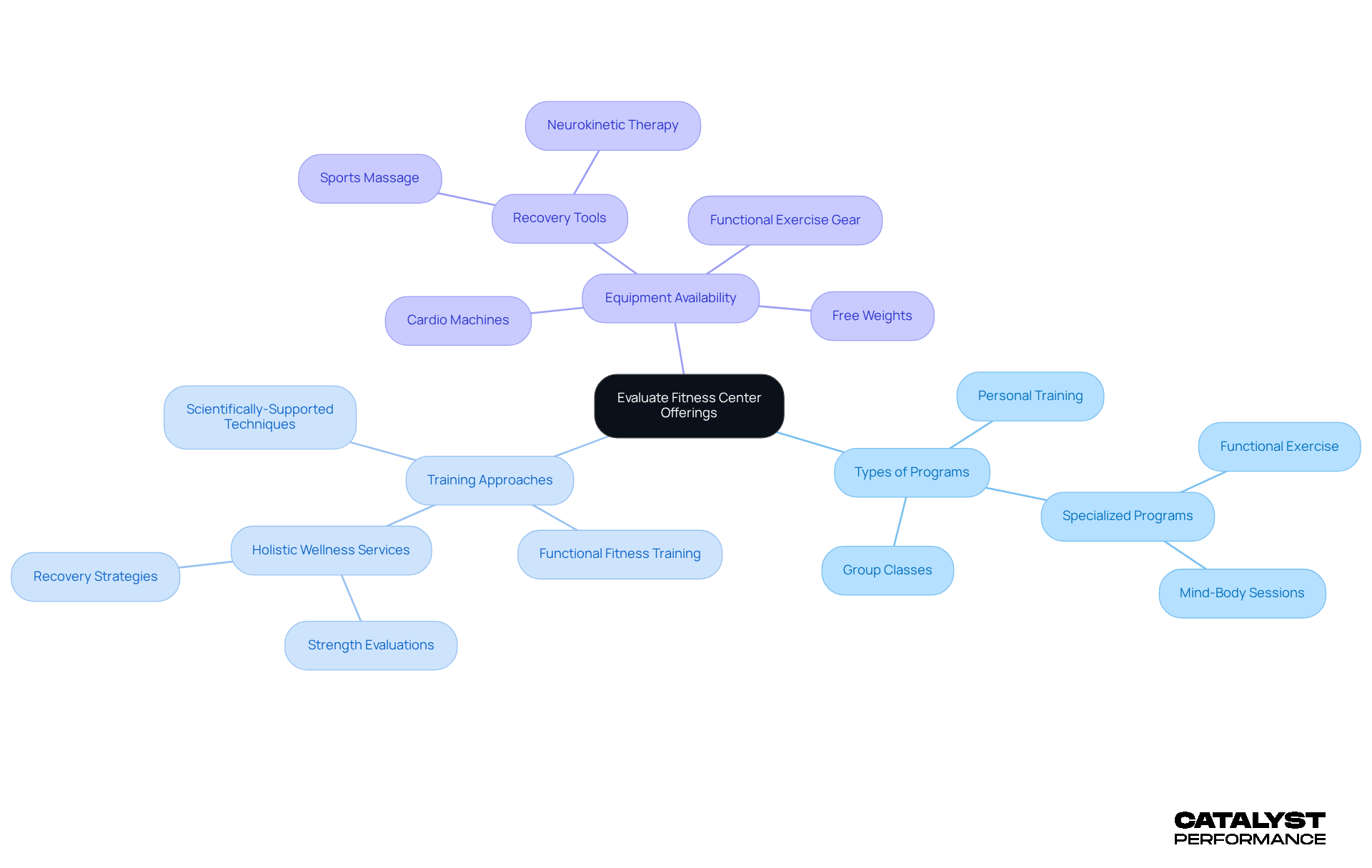 Start at the center with the main theme of evaluating fitness centers, then follow the branches to explore different aspects like programs, training methods, and equipment. Each branch provides specific details to help you understand what to look for in a fitness center.