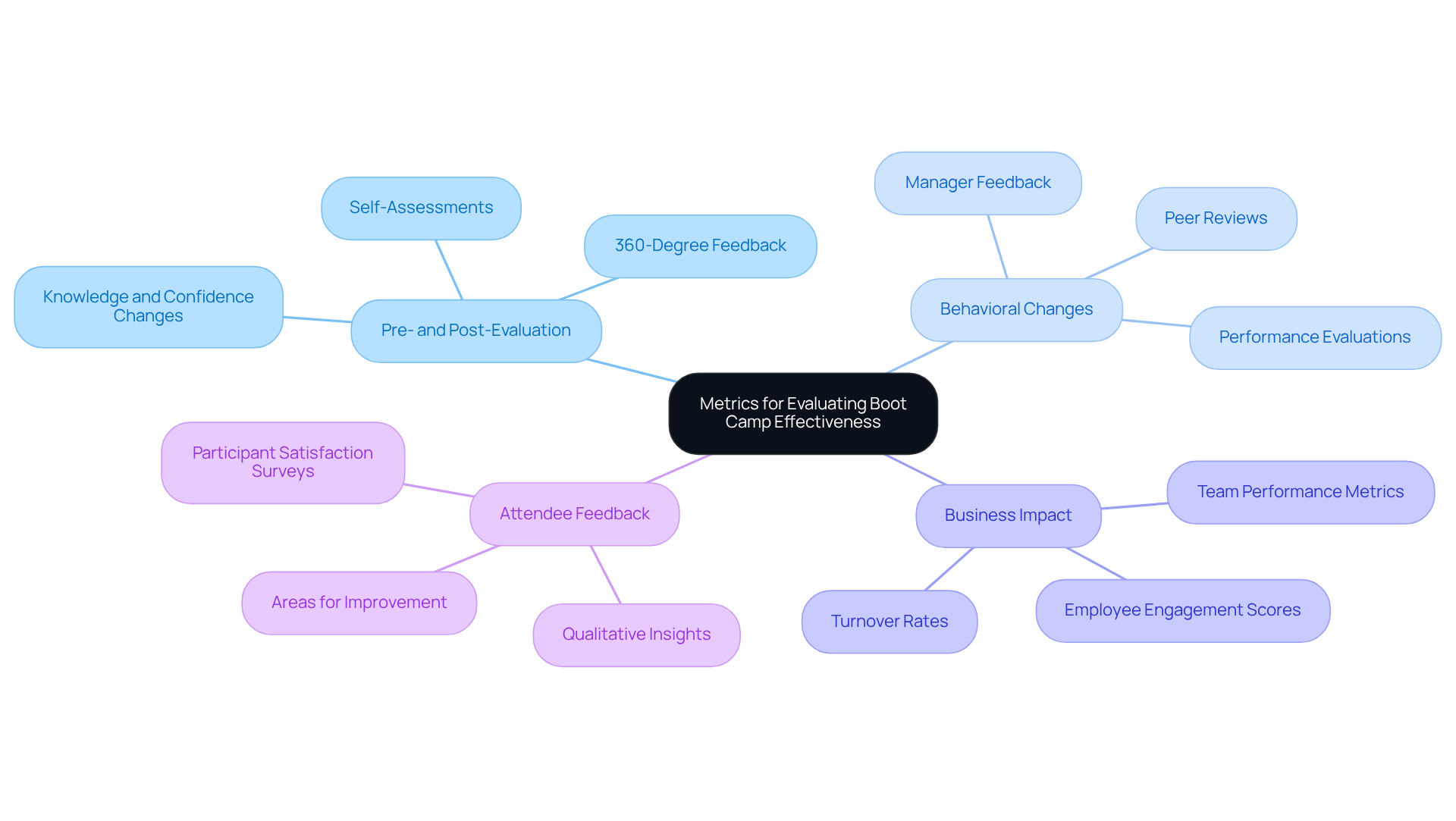 The central node represents the overall goal of evaluating the boot camp. Each branch shows a key metric, and the sub-branches provide more details about what to consider for each metric. This helps you understand how to assess the program's success.