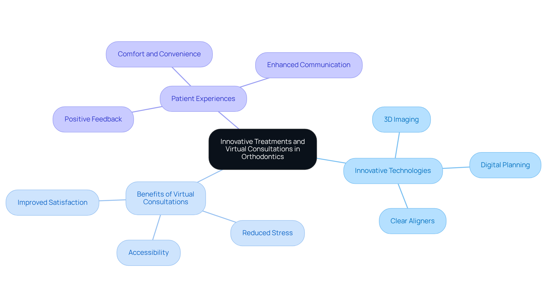 This mindmap shows how innovative treatments and virtual consultations are changing orthodontics. Start at the center with the main theme, then follow the branches to explore technologies, benefits, and real patient experiences that illustrate these advancements.