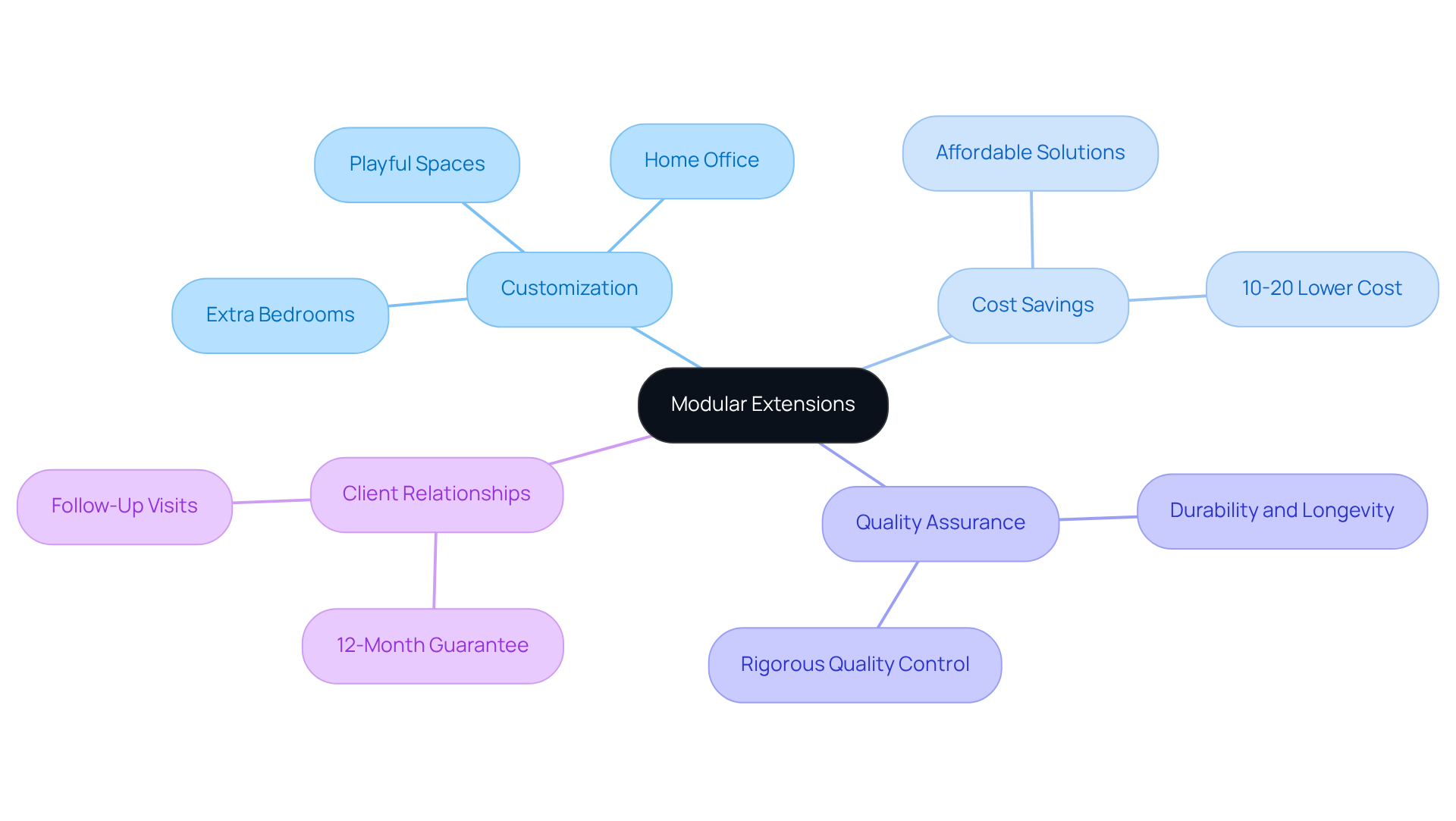 Start at the center with modular extensions, then explore how they connect to customization options, cost benefits, quality guarantees, and the importance of client relationships.