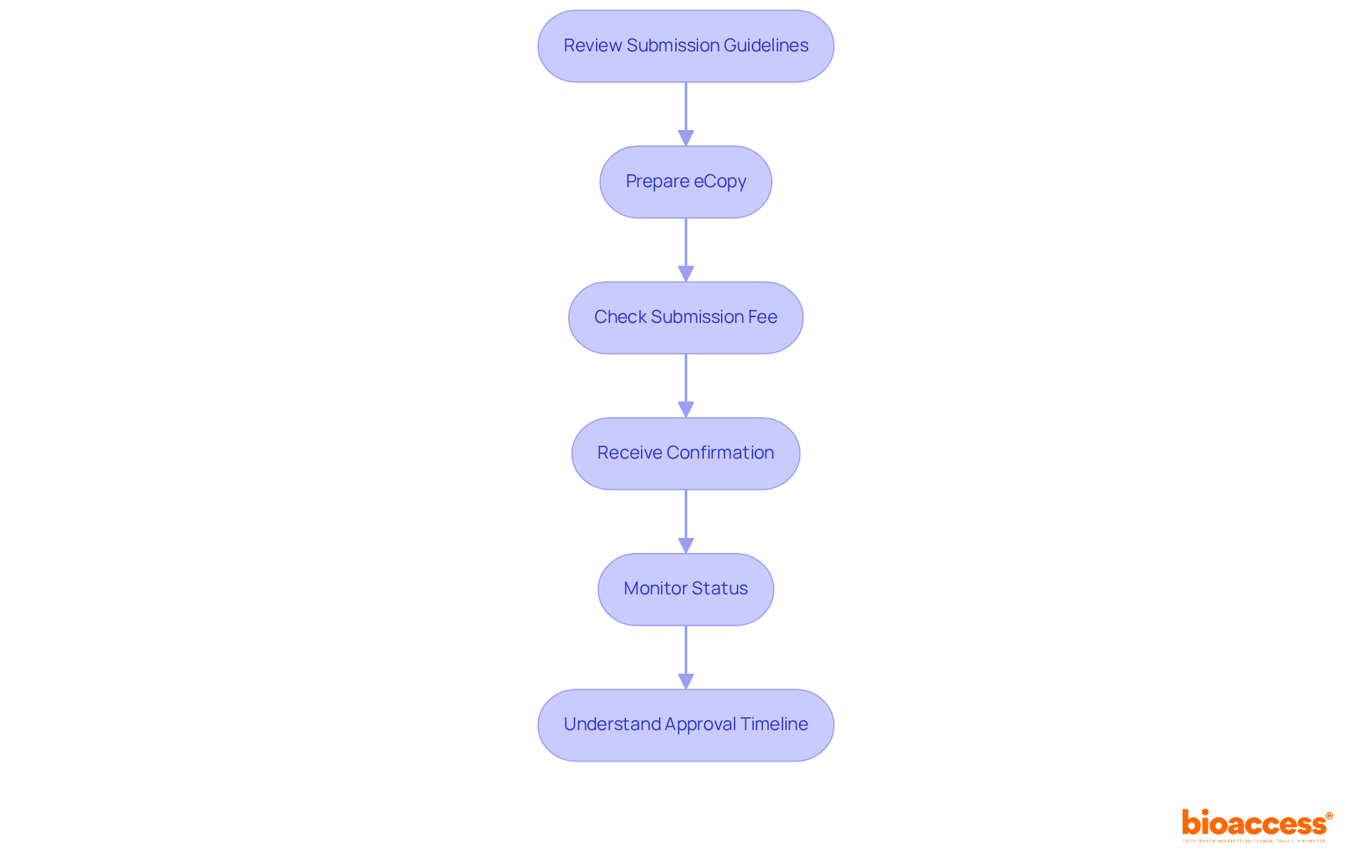 This flowchart guides you through the steps to submit your IDE application. Start at the top and follow the arrows down to see what you need to do at each stage. Each box represents a key action you must take to ensure your submission is successful. This flowchart guides you through the steps to submit your IDE application. Start at the top and follow the arrows down to see what you need to do at each stage. Each box represents a key action you must take to ensure your submission is successful.