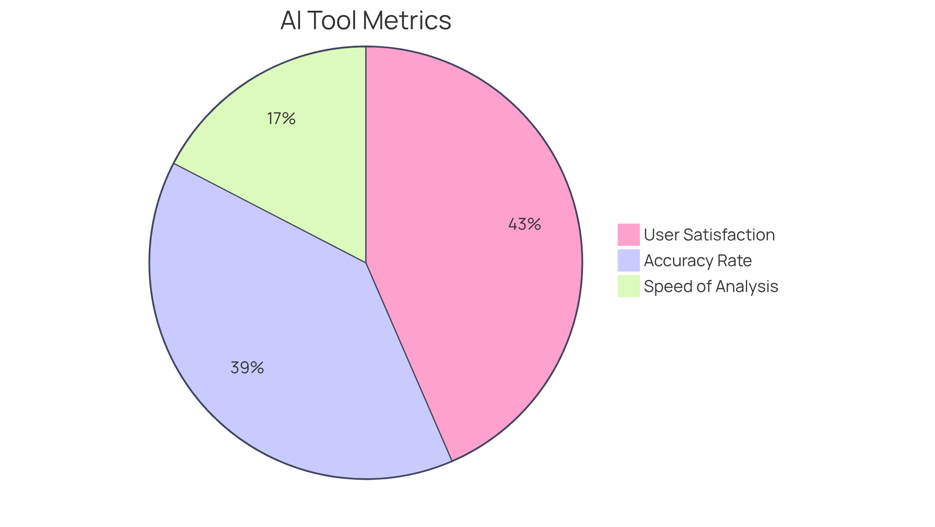 Each segment of the pie shows a different metric that highlights how effective AI tools are in the legal field. The bigger the segment, the more significant that metric is in demonstrating the benefits of using AI.