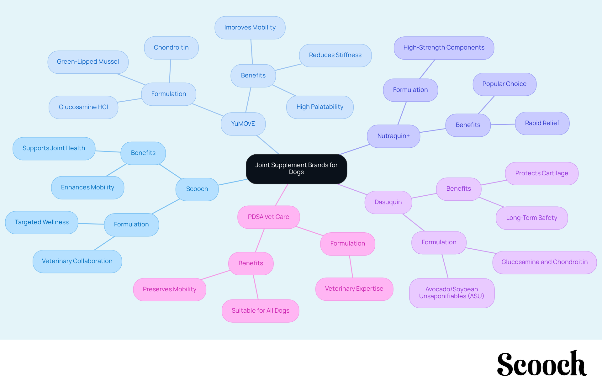 The central node represents the main topic, while each branch shows a different brand. Follow the branches to learn about each brand's specific benefits and formulations.