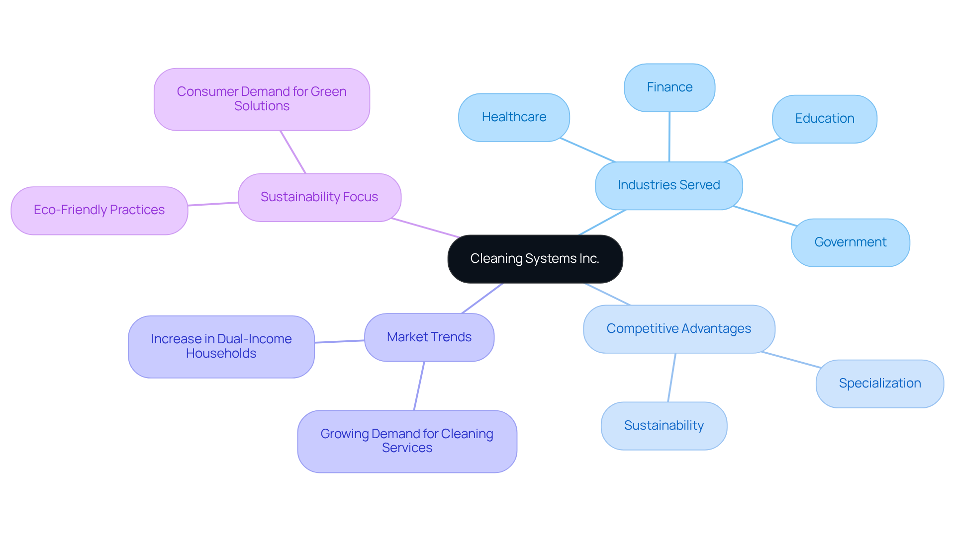 The central node represents Cleaning Systems Inc., with branches showing the industries it serves, its competitive advantages, and market trends. Each branch helps you understand how the company stands out in the cleaning sector.
