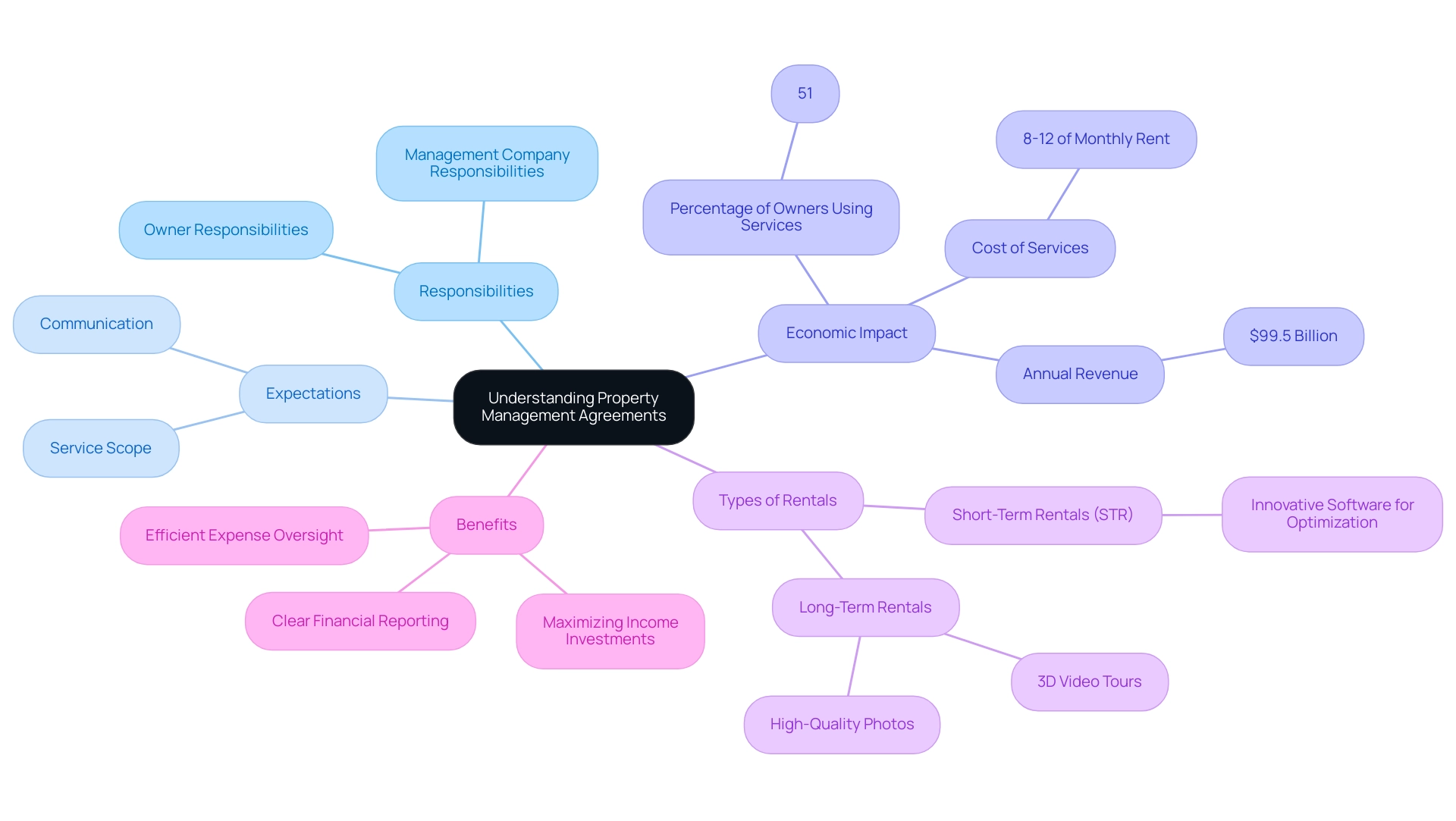 Each branch represents a key area related to property management agreements, with distinct colors indicating different categories and subcategories.