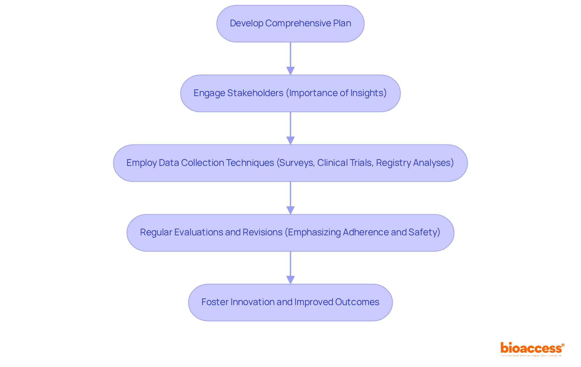 Follow the arrows to see how each step in the process connects. Starting from developing a plan, you engage stakeholders, collect data, evaluate regularly, and ultimately drive innovation and better patient outcomes.