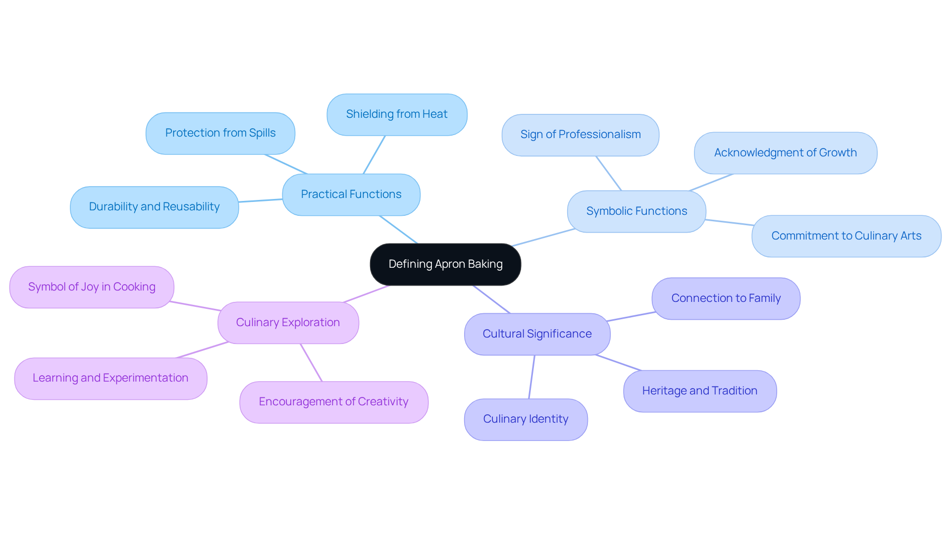 The central node represents the main idea of apron baking, while the branches illustrate its various roles and meanings in the kitchen. Each color-coded branch helps you navigate through the practical, symbolic, and cultural aspects of wearing an apron.