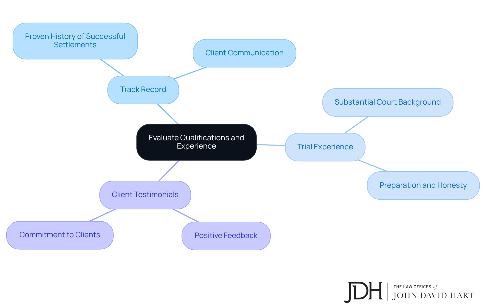 The center represents the main focus of evaluating a lawyer. The branches show different key factors to consider, and the sub-branches provide specific details related to each factor. This layout helps you to visualize the important aspects to look for in a lawyer.