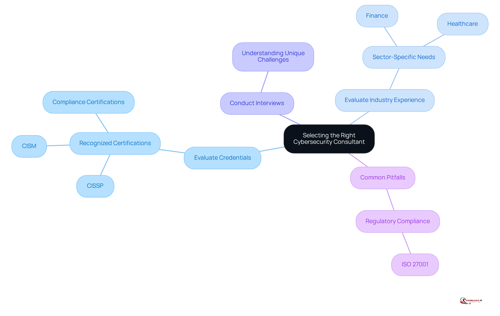The central node represents the main topic, while the branches show key factors to consider. Each sub-branch provides more detail on those factors, helping you understand what to look for when choosing a consultant. The central node represents the main topic, while the branches show key factors to consider. Each sub-branch provides more detail on those factors, helping you understand what to look for when choosing a consultant.