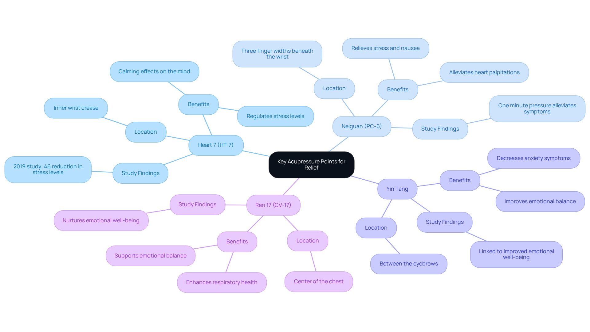 The central node represents the overall topic of acupressure. Each branch leads to a specific acupressure point, with further details about its location and benefits. The colors help differentiate between the points, making it easier to follow.