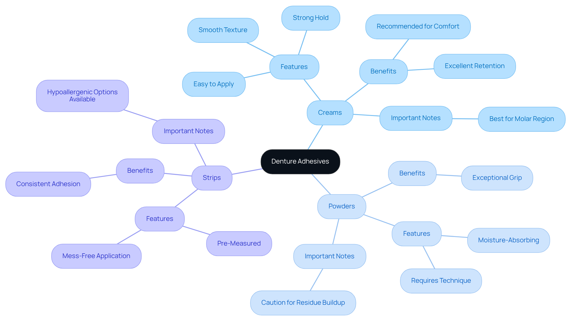 This mindmap shows the various types of denture adhesives. Each branch represents a type, with leaves providing details on benefits and considerations for each. Explore the branches to understand how each adhesive can meet your needs.