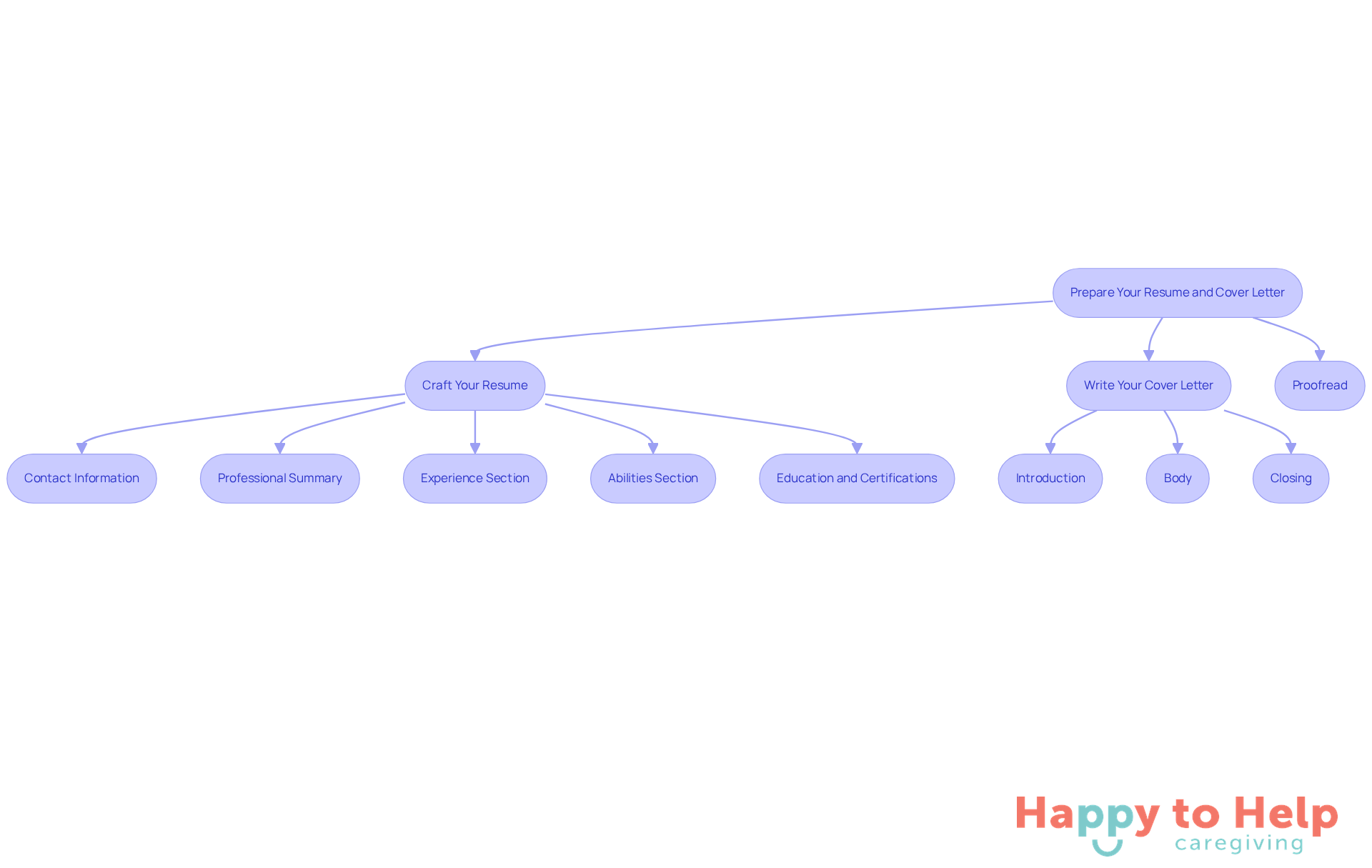 Follow the arrows to see each step in preparing your application. Each box represents a task you need to complete, and the sub-steps provide detailed actions to take. Follow the arrows to see each step in preparing your application. Each box represents a task you need to complete, and the sub-steps provide detailed actions to take.