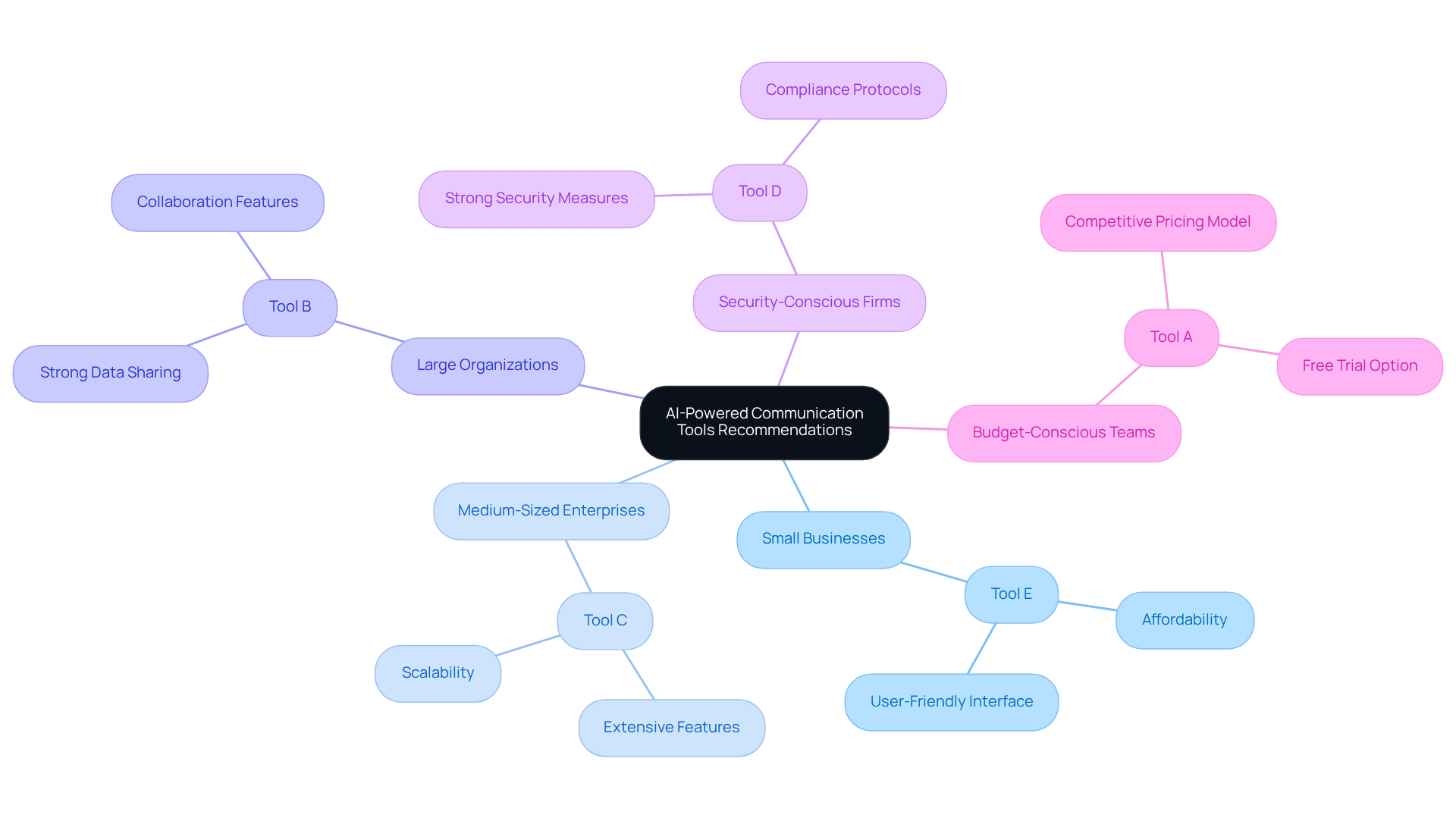 Each branch represents a different type of business need, leading to specific tools that can help meet those needs. Follow the branches to see which tool is recommended for your business size and challenges.