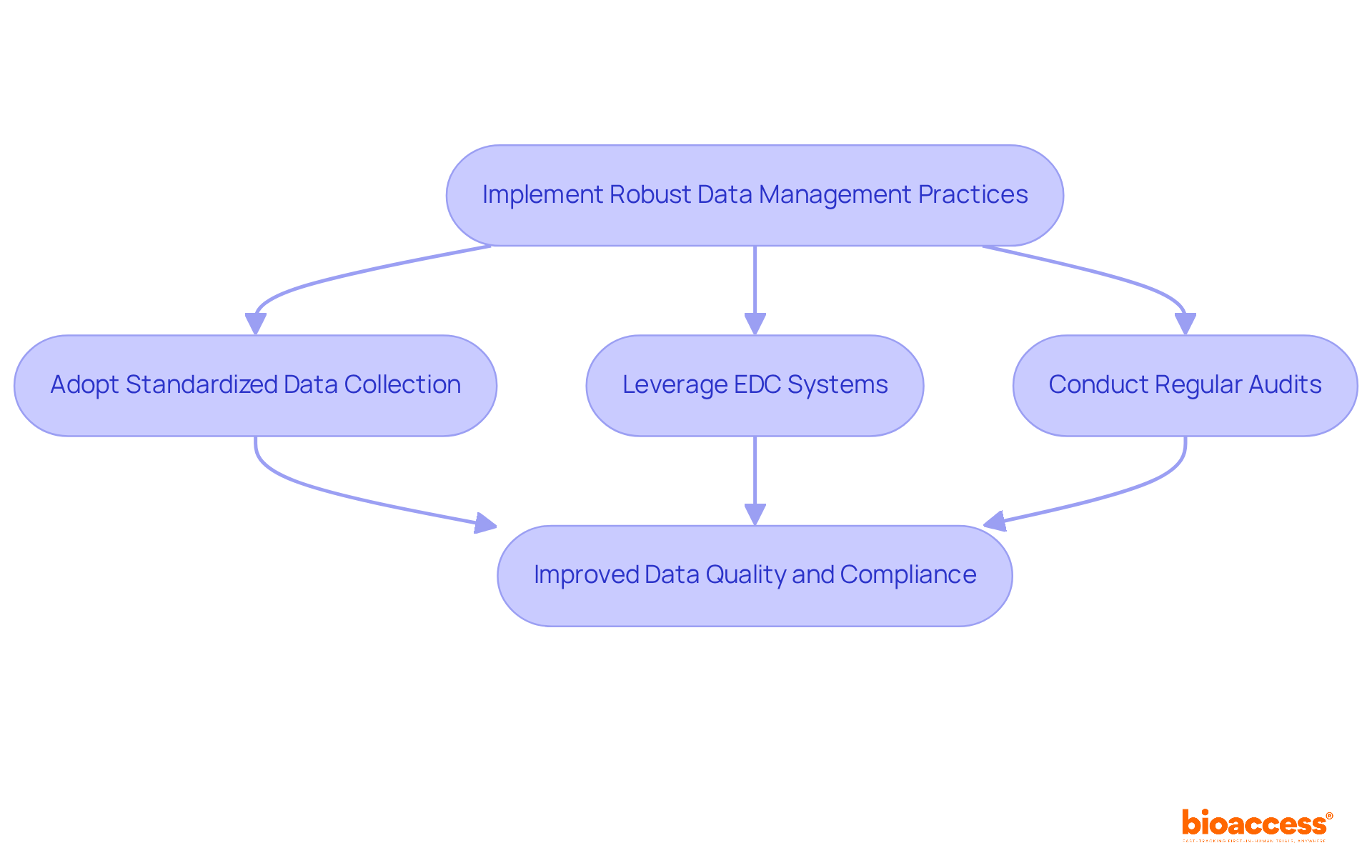 This flowchart illustrates the steps to implement effective data management in clinical research. Start with robust practices, follow through with standardized protocols and audits, and see how these lead to better data quality and compliance, ultimately benefiting your study outcomes. This flowchart illustrates the steps to implement effective data management in clinical research. Start with robust practices, follow through with standardized protocols and audits, and see how these lead to better data quality and compliance, ultimately benefiting your study outcomes.