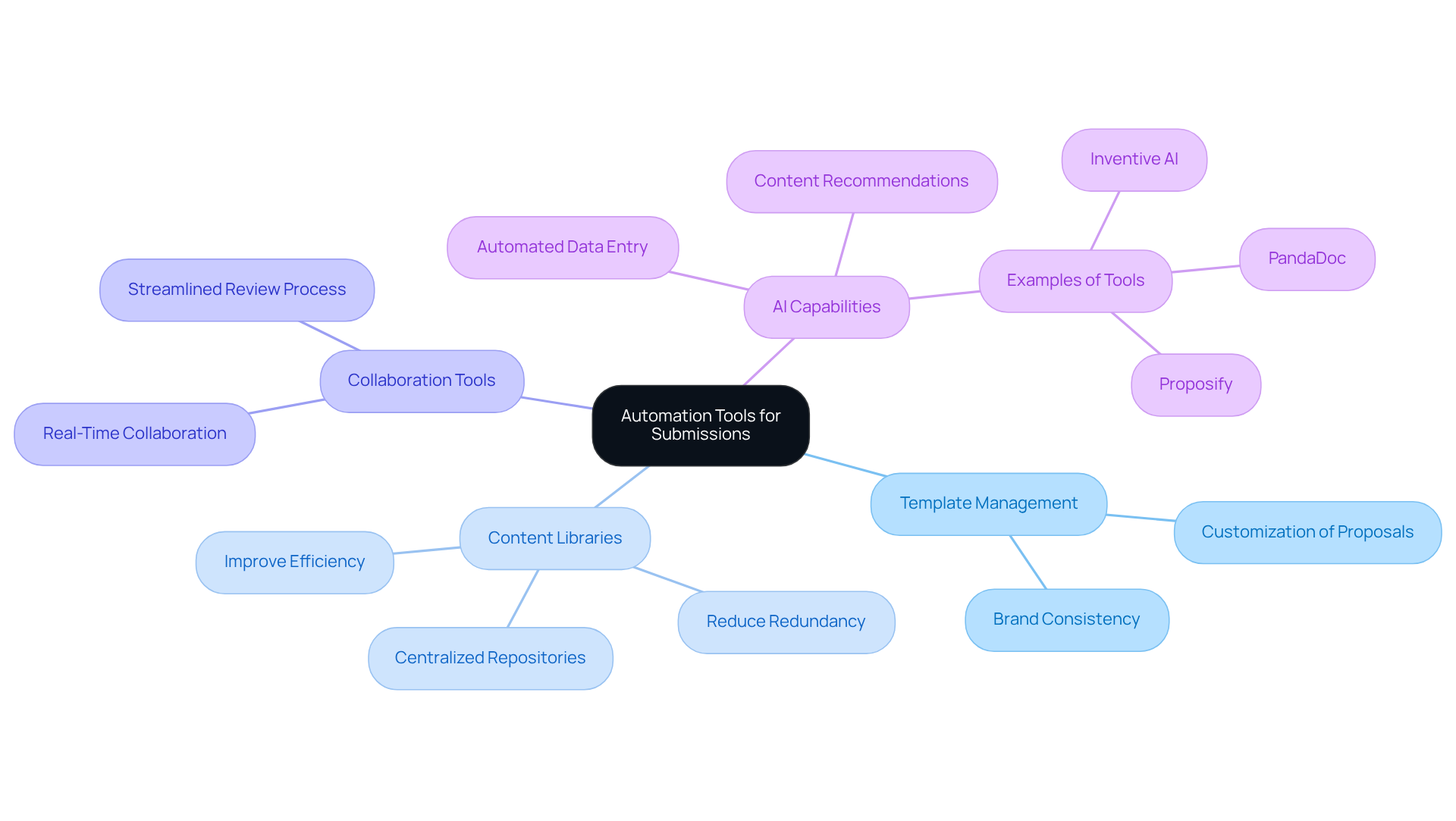 The center represents the main topic of automation tools. Each branch shows a key feature or tool, helping you understand how they contribute to improving proposal submissions.